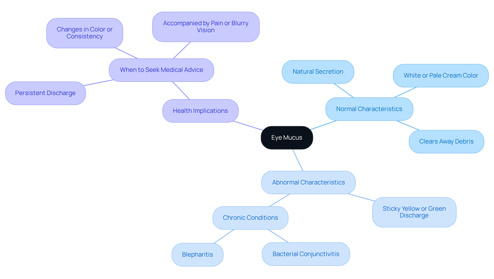 The central node represents eye mucus, with branches showing what is normal and what might indicate a health issue. Each color-coded branch helps you easily identify different aspects of eye mucus and when to be concerned.