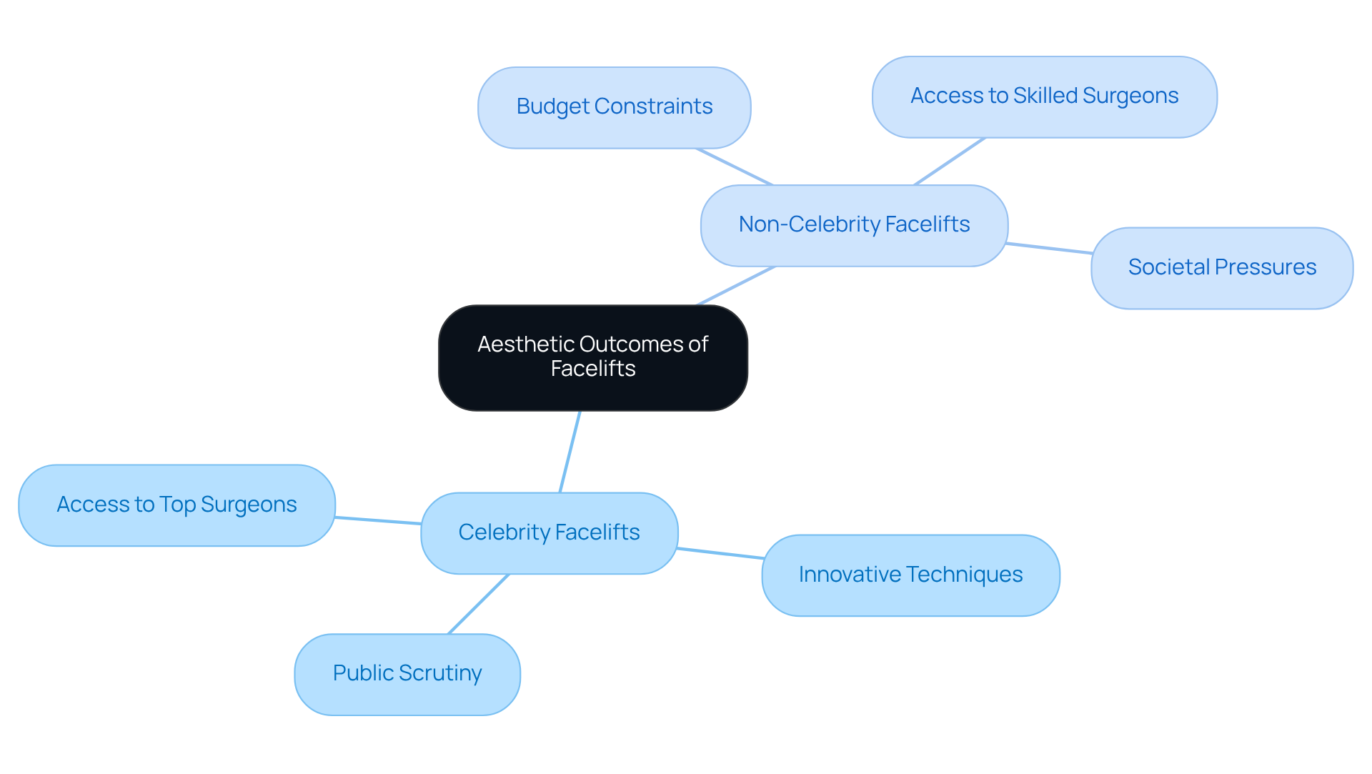 The central node represents the overall topic, while the branches show the two groups being compared. Each sub-branch highlights specific factors that influence the outcomes of facelifts for celebrities and non-celebrities. The central node represents the overall topic, while the branches show the two groups being compared. Each sub-branch highlights specific factors that influence the outcomes of facelifts for celebrities and non-celebrities.