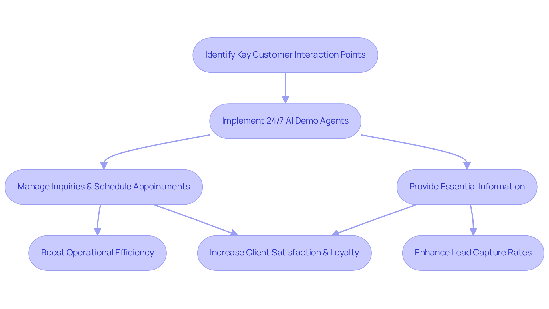 Follow the arrows to see how companies can adopt AI voice agents, starting from identifying interaction points to achieving improved efficiency and client satisfaction.