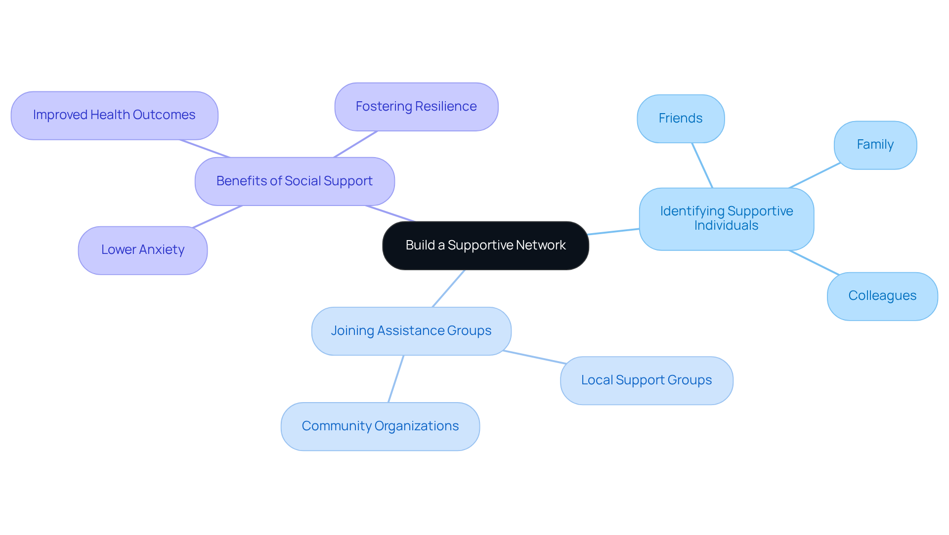 This mindmap illustrates how to create a supportive network. Start at the center with the main idea, then follow the branches to explore different ways to find support and the benefits that come from it. Each branch represents a key area, and the sub-branches provide more details on how to build those connections.