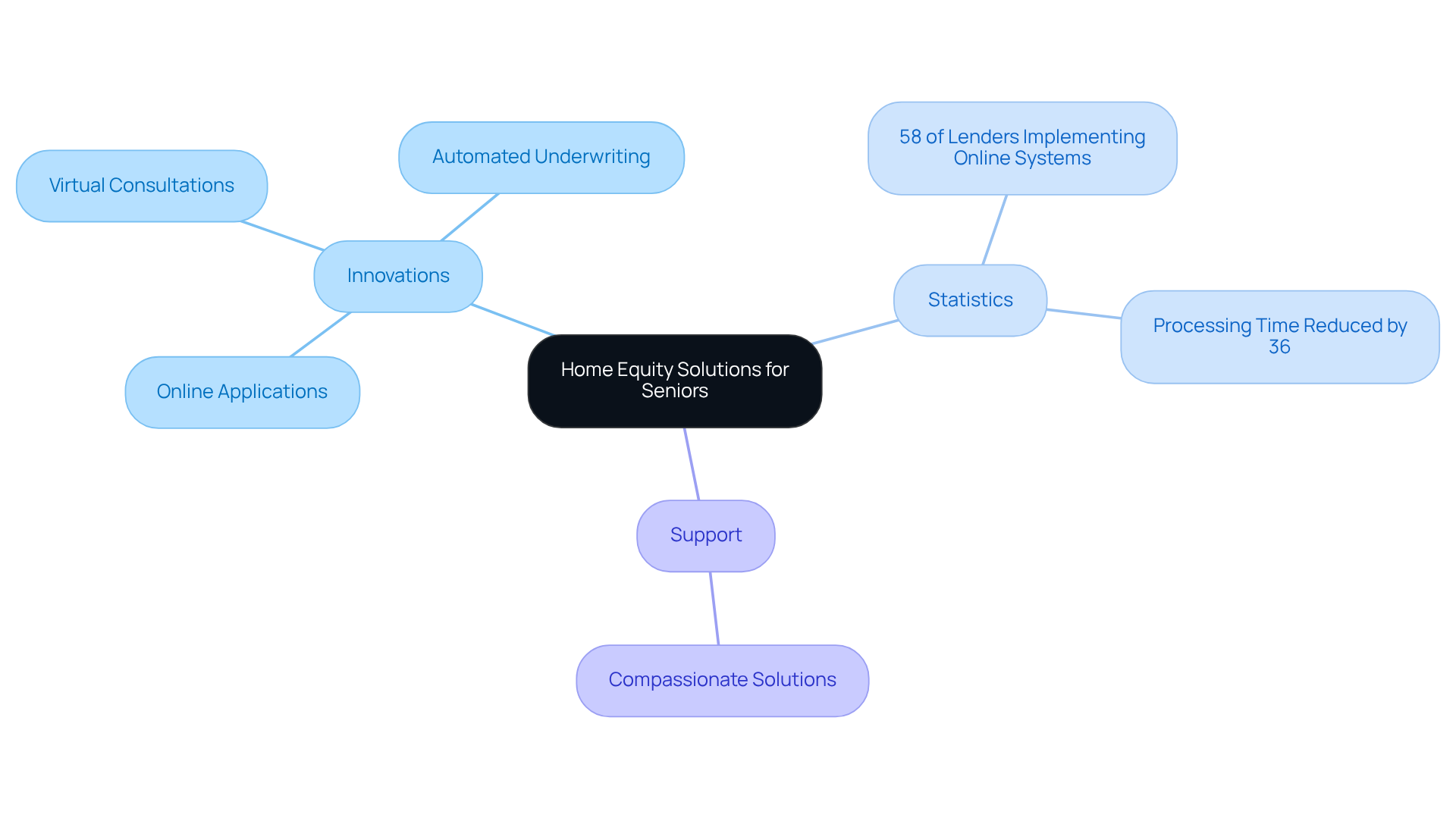This mindmap illustrates the key aspects of home equity solutions tailored for seniors. The central idea is surrounded by branches that represent innovations, important statistics, and the support offered by CrossCountry Mortgage. Each branch helps you see how these elements connect to improve access to home equity loans for older homeowners. This mindmap illustrates the key aspects of home equity solutions tailored for seniors. The central idea is surrounded by branches that represent innovations, important statistics, and the support offered by CrossCountry Mortgage. Each branch helps you see how these elements connect to improve access to home equity loans for older homeowners.