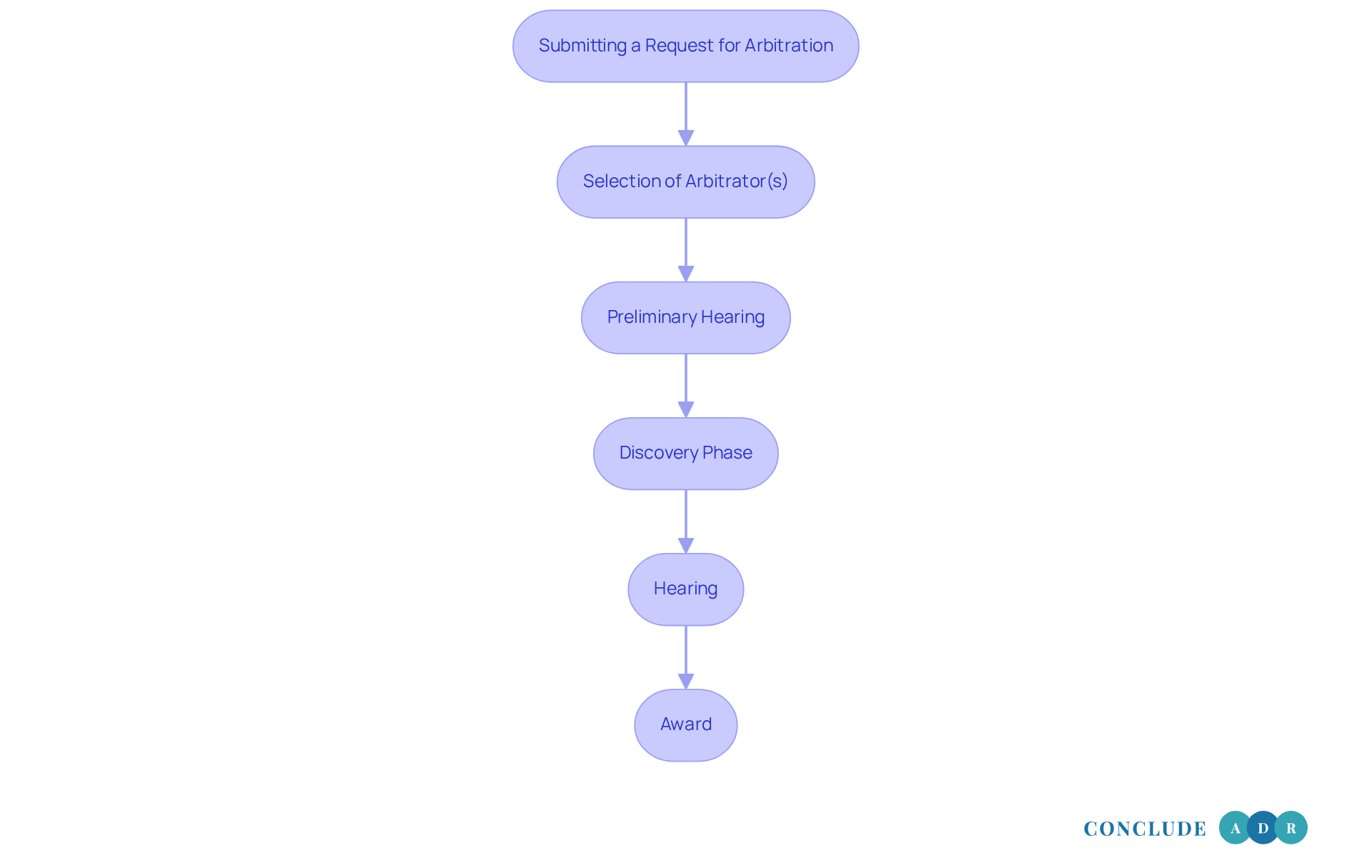 Follow the arrows to see how disputes are resolved through arbitration — each box represents a crucial step in the process from request to final award.