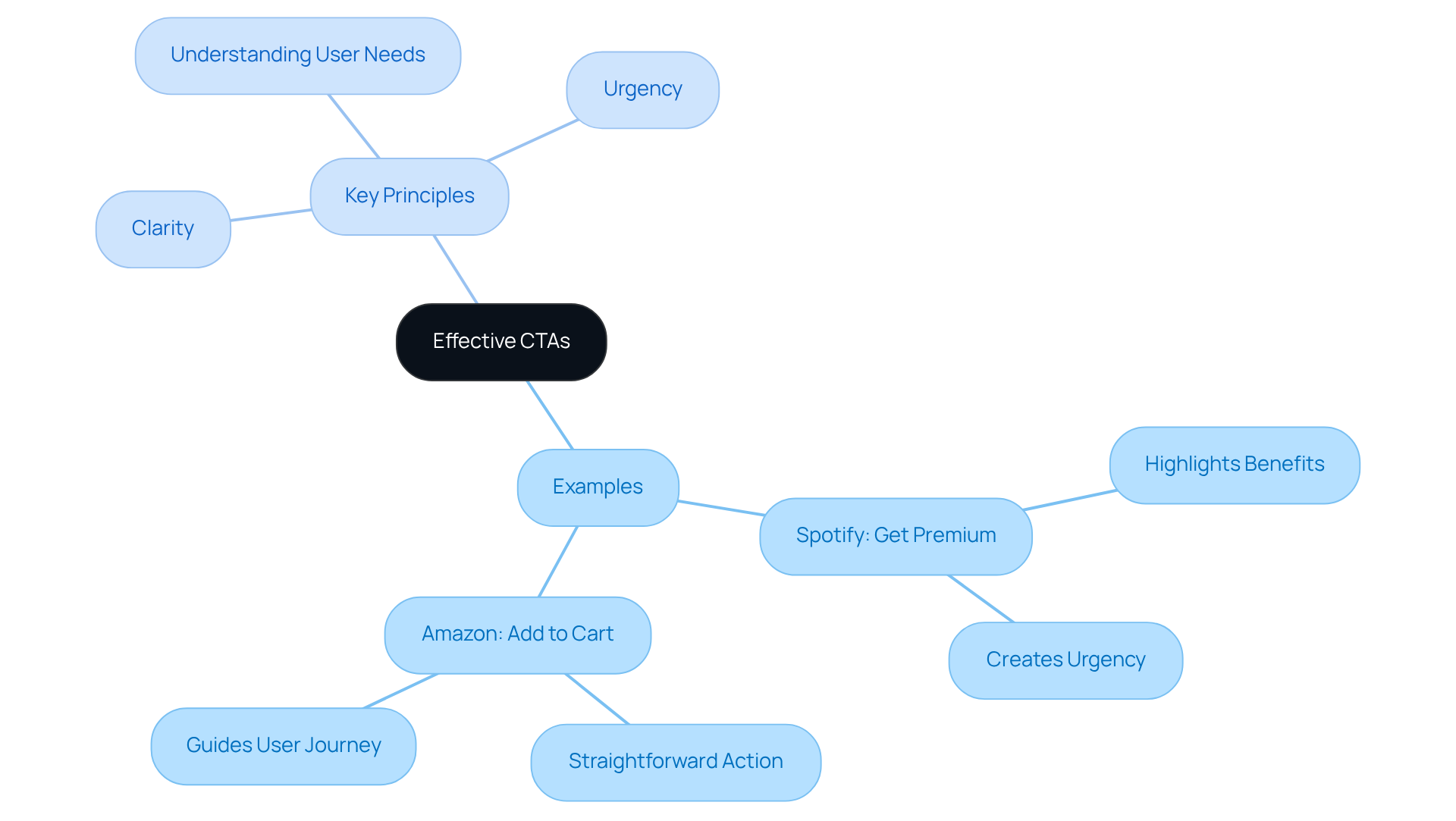 The center shows the main topic of effective CTAs. Follow the branches to see real-world examples and the key principles that make them successful. Each color represents a different aspect of the discussion.