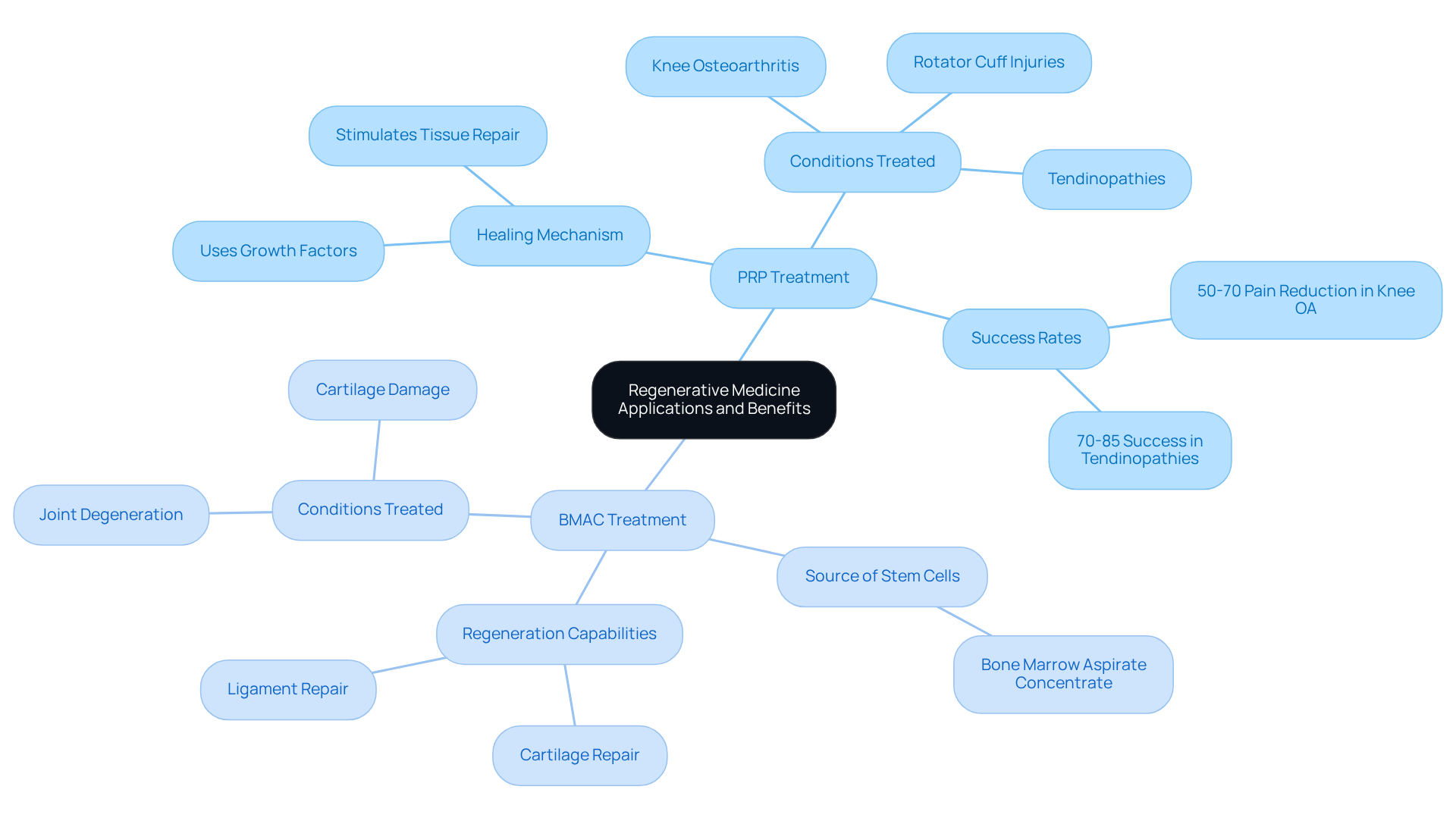 This mindmap illustrates the key aspects of regenerative medicine, showing how PRP and BMAC treatments connect to their benefits and the conditions they help. Each branch represents a different area of focus, making it easy to see how these treatments can improve lives. This mindmap illustrates the key aspects of regenerative medicine, showing how PRP and BMAC treatments connect to their benefits and the conditions they help. Each branch represents a different area of focus, making it easy to see how these treatments can improve lives.