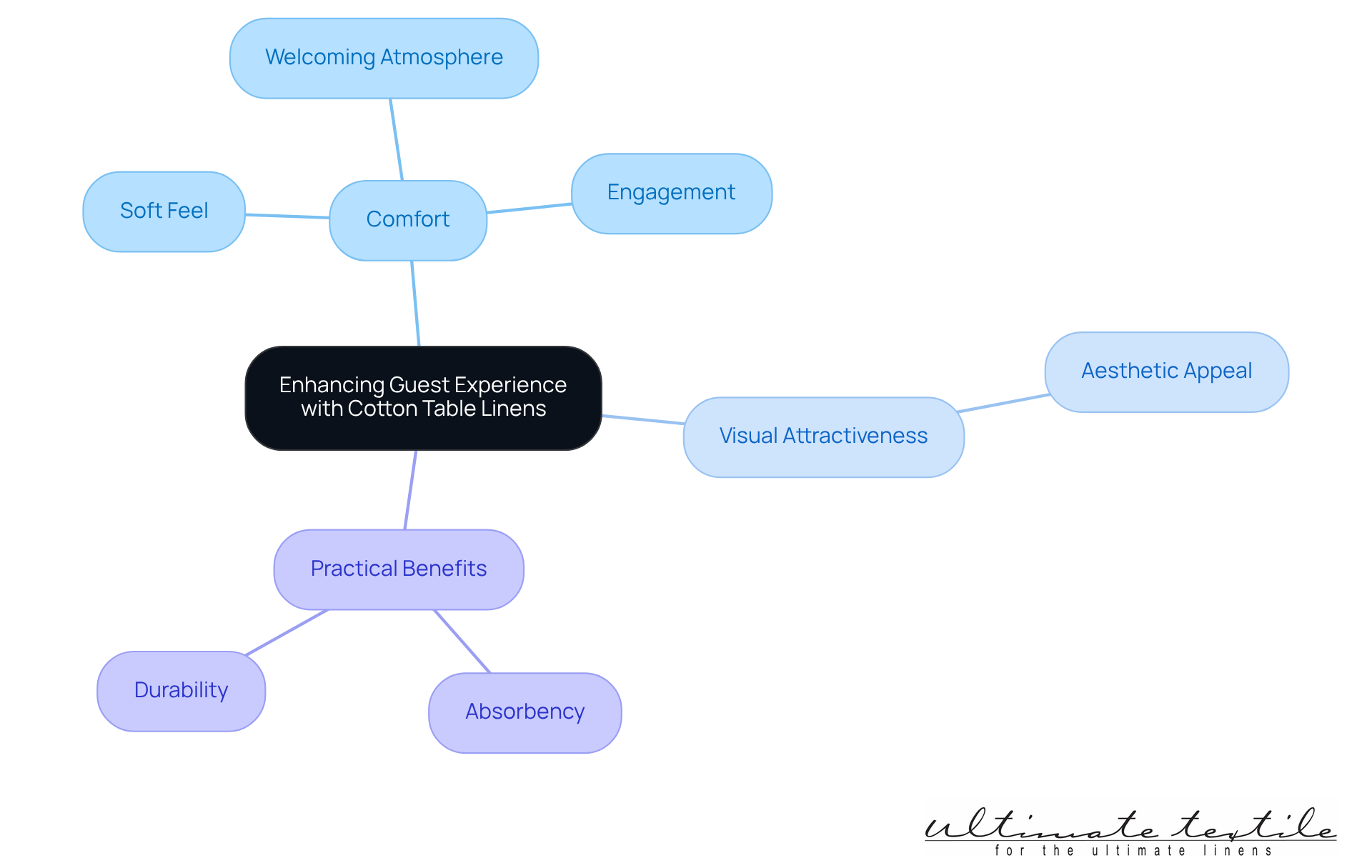 This mindmap illustrates how cotton table linens contribute to guest satisfaction. Start in the center and follow the branches to discover how comfort, beauty, and practicality all come together to create memorable events.