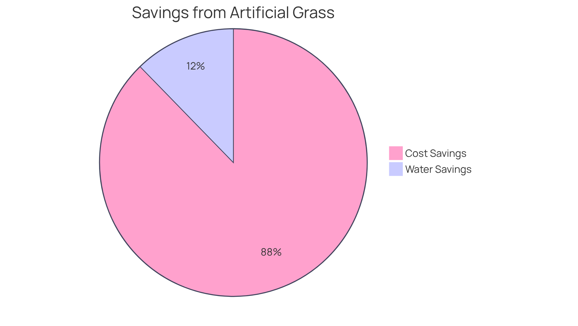 The blue segment shows how much water you can save by switching to synthetic turf - a whopping 70%! The green segment represents the potential annual savings on your water bill, which can be up to $500. Together, these savings highlight the benefits of making the switch. The blue segment shows how much water you can save by switching to synthetic turf - a whopping 70%! The green segment represents the potential annual savings on your water bill, which can be up to $500. Together, these savings highlight the benefits of making the switch.