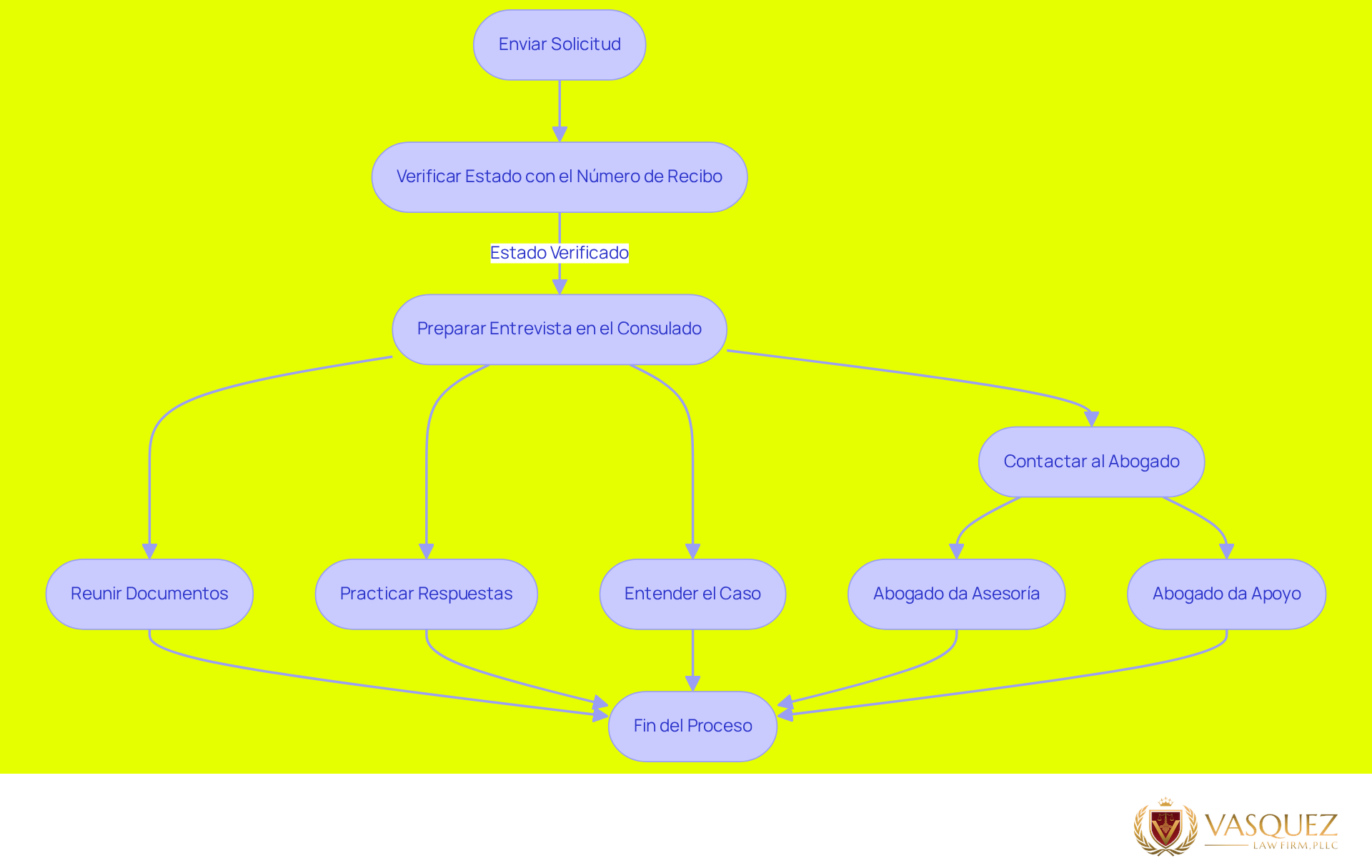 Cada caja representa un paso en el proceso. Sigue las flechas para ver cómo avanzar desde el envío de la solicitud hasta la preparación para la entrevista.