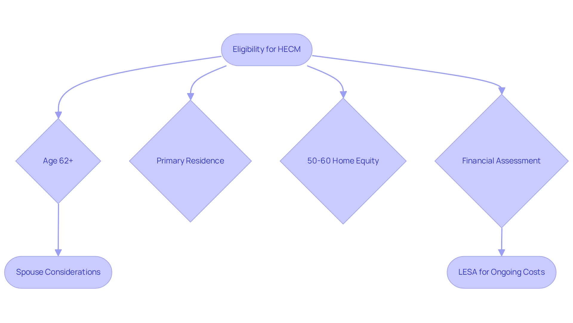 This flowchart guides you through the eligibility requirements for a Home Equity Conversion Mortgage (HECM). Start at the top and follow the arrows to see what you need to qualify. Each box represents a requirement or consideration, helping you understand the steps to access your home equity.