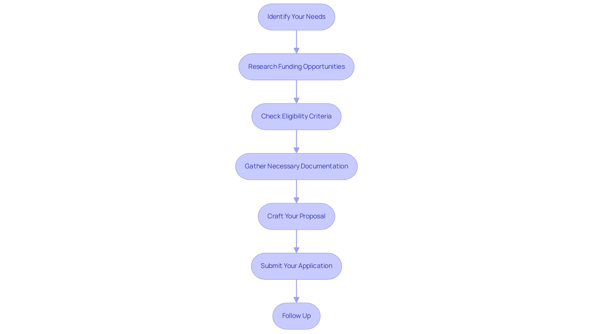 Each box represents a step in the grant application process, and the arrows indicate the sequential flow between steps. Each box represents a step in the grant application process, and the arrows indicate the sequential flow between steps.