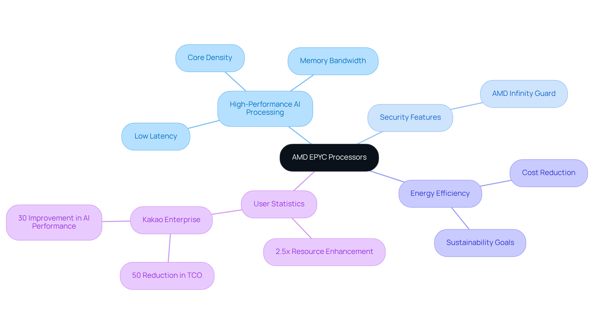 The central node represents AMD EPYC processors, with branches showing their key features and benefits. Each branch connects to specific aspects, helping you understand how they contribute to high-performance AI processing and overall efficiency.