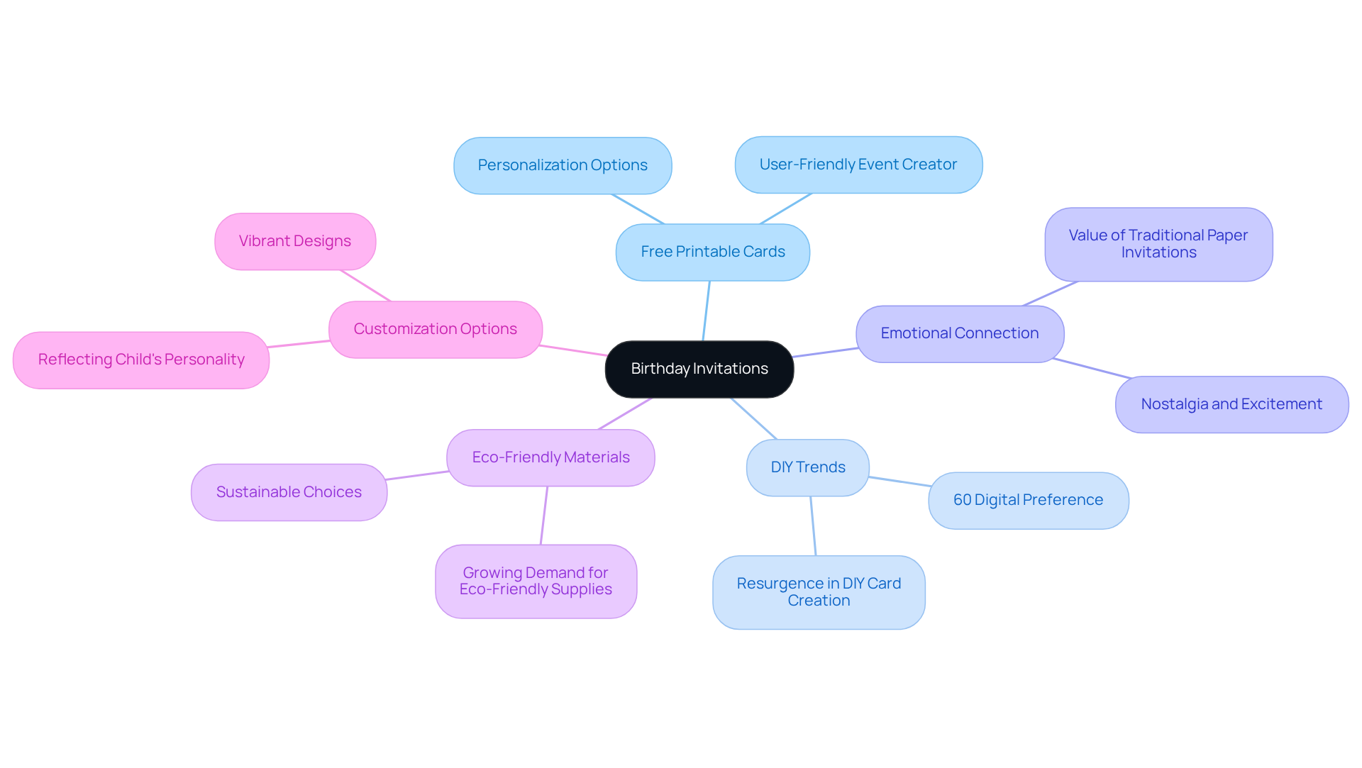 The central theme represents birthday invitations, while the branches illustrate different aspects like trends, emotional connections, and customization options. Each branch gives insights into how parents are approaching invitation creation.
