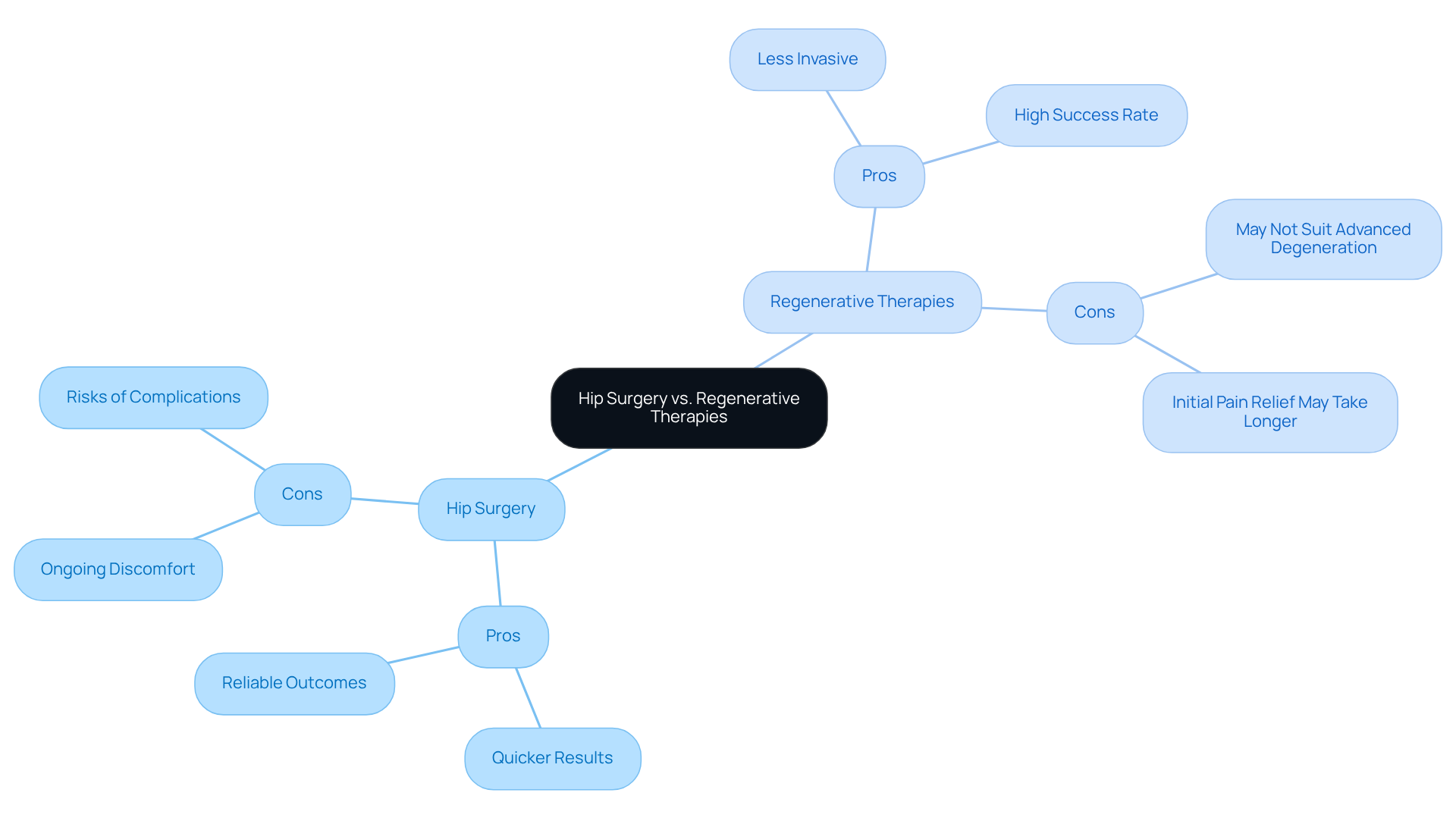 This mindmap helps you visualize the key differences between hip surgery and regenerative therapies. Each branch shows important factors to consider, like benefits and drawbacks, making it easier to understand your options and make an informed decision. This mindmap helps you visualize the key differences between hip surgery and regenerative therapies. Each branch shows important factors to consider, like benefits and drawbacks, making it easier to understand your options and make an informed decision.