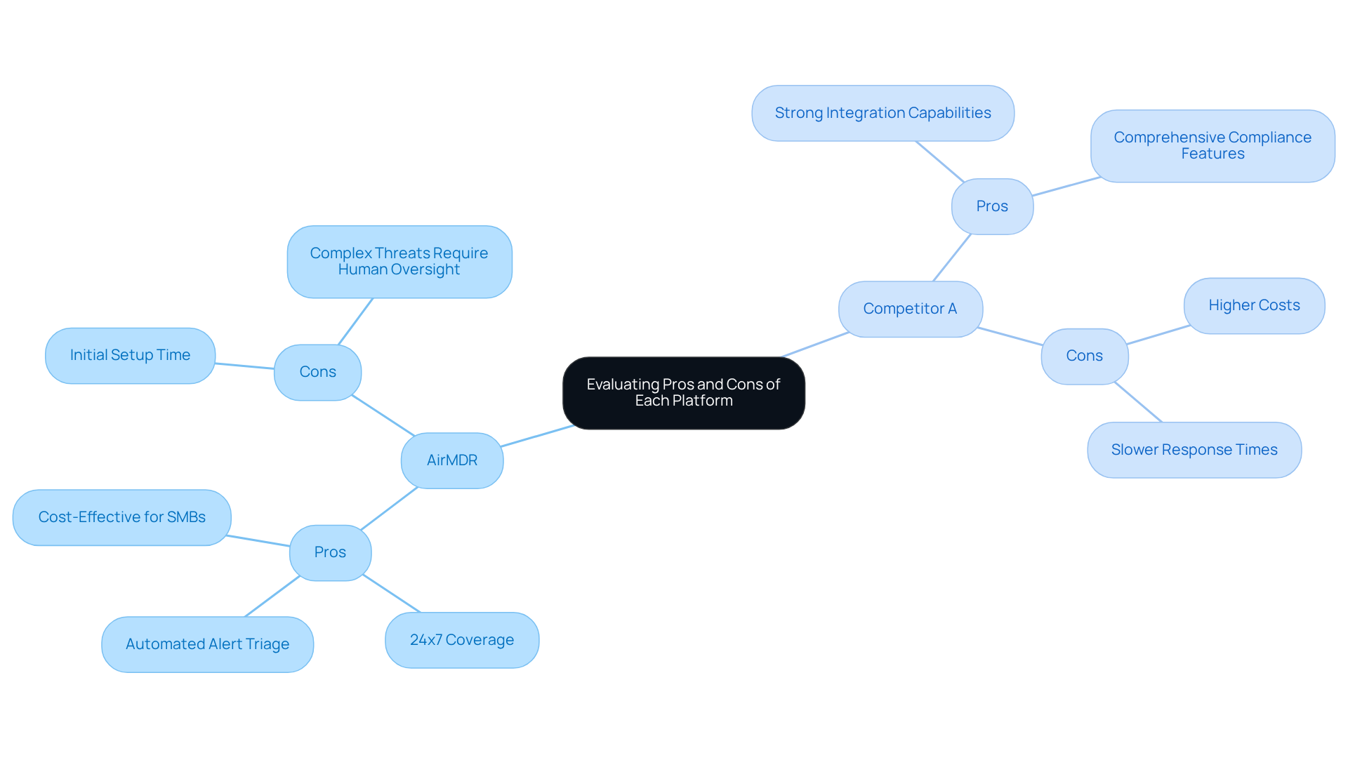 The central node represents the overall evaluation, while the branches show the pros and cons of each platform. The color coding helps differentiate between AirMDR and Competitor A, making it easy to compare their strengths and weaknesses.