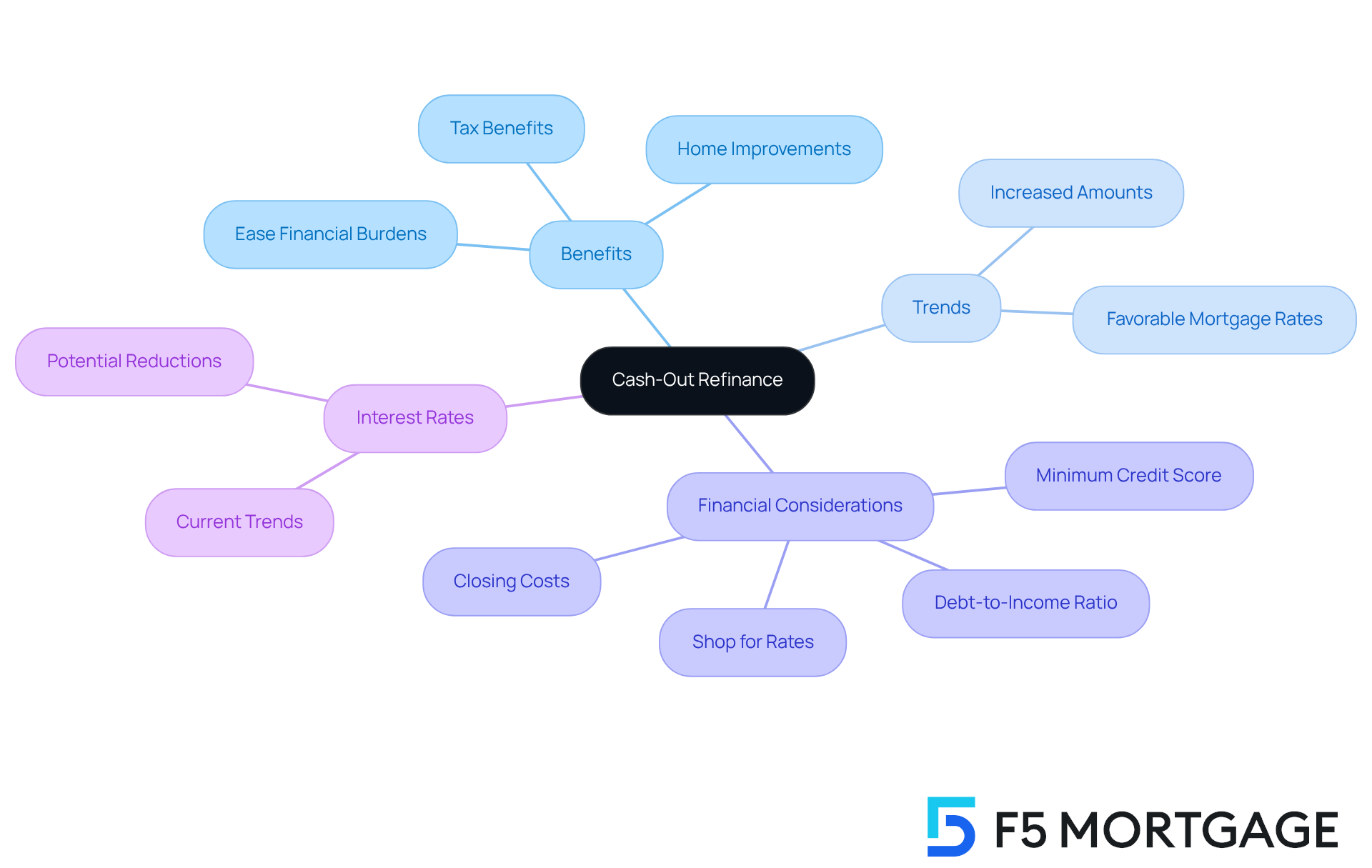 The central node represents cash-out refinancing, with branches showing its benefits and considerations. Each branch highlights different aspects, making it easy to explore the topic.