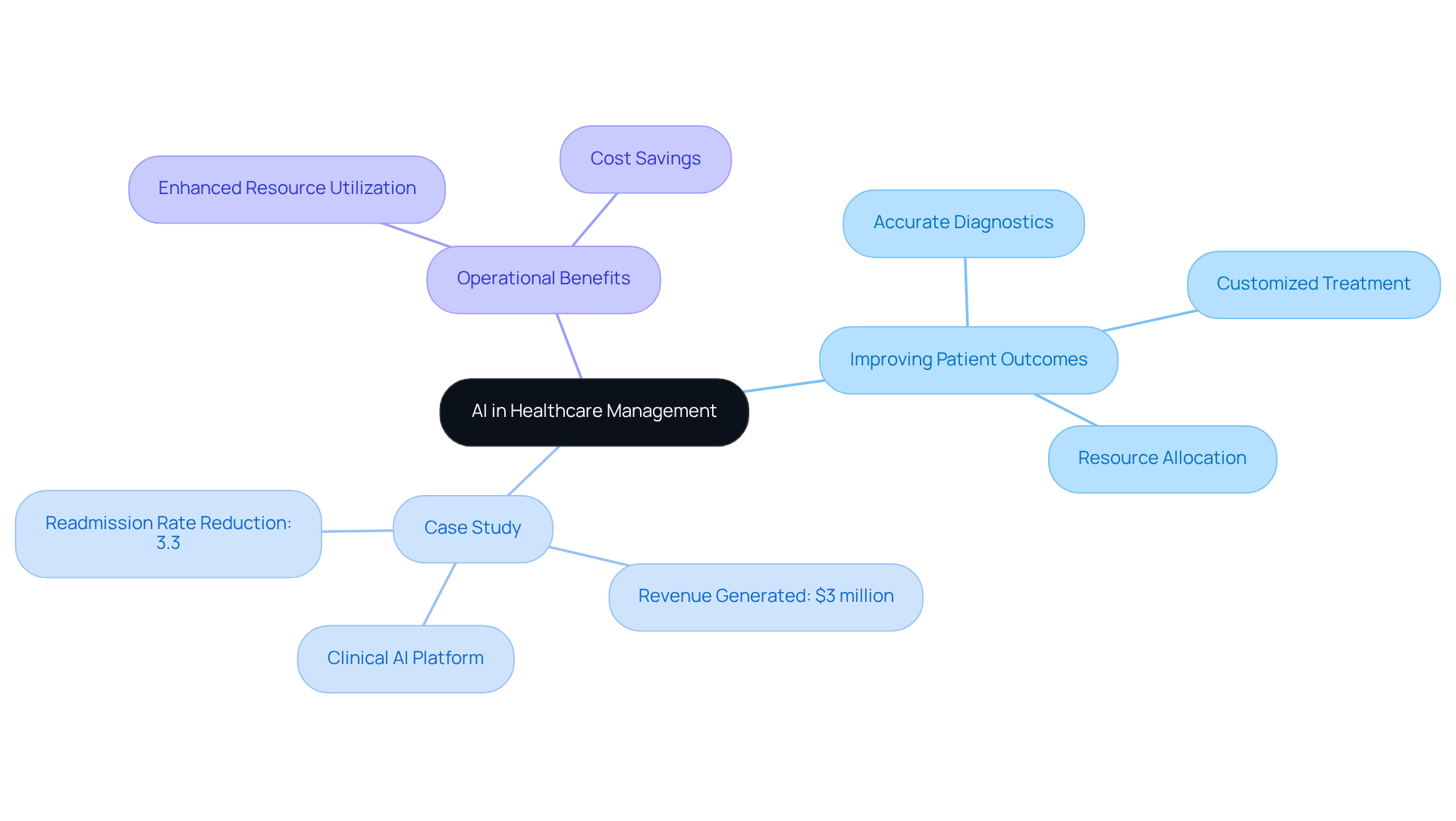 The central idea is AI's role in healthcare, with branches showing how it improves patient outcomes, supported by a case study that highlights specific results. Each branch connects to the main theme, illustrating the comprehensive impact of AI.