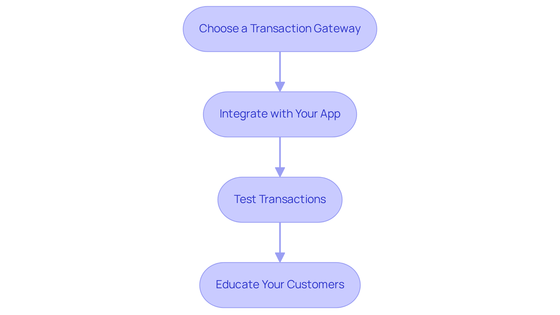 Each box represents a crucial step in setting up secure payment methods for your delivery service. Follow the arrows to see how each step leads to the next, ensuring a smooth and secure transaction process for your customers.