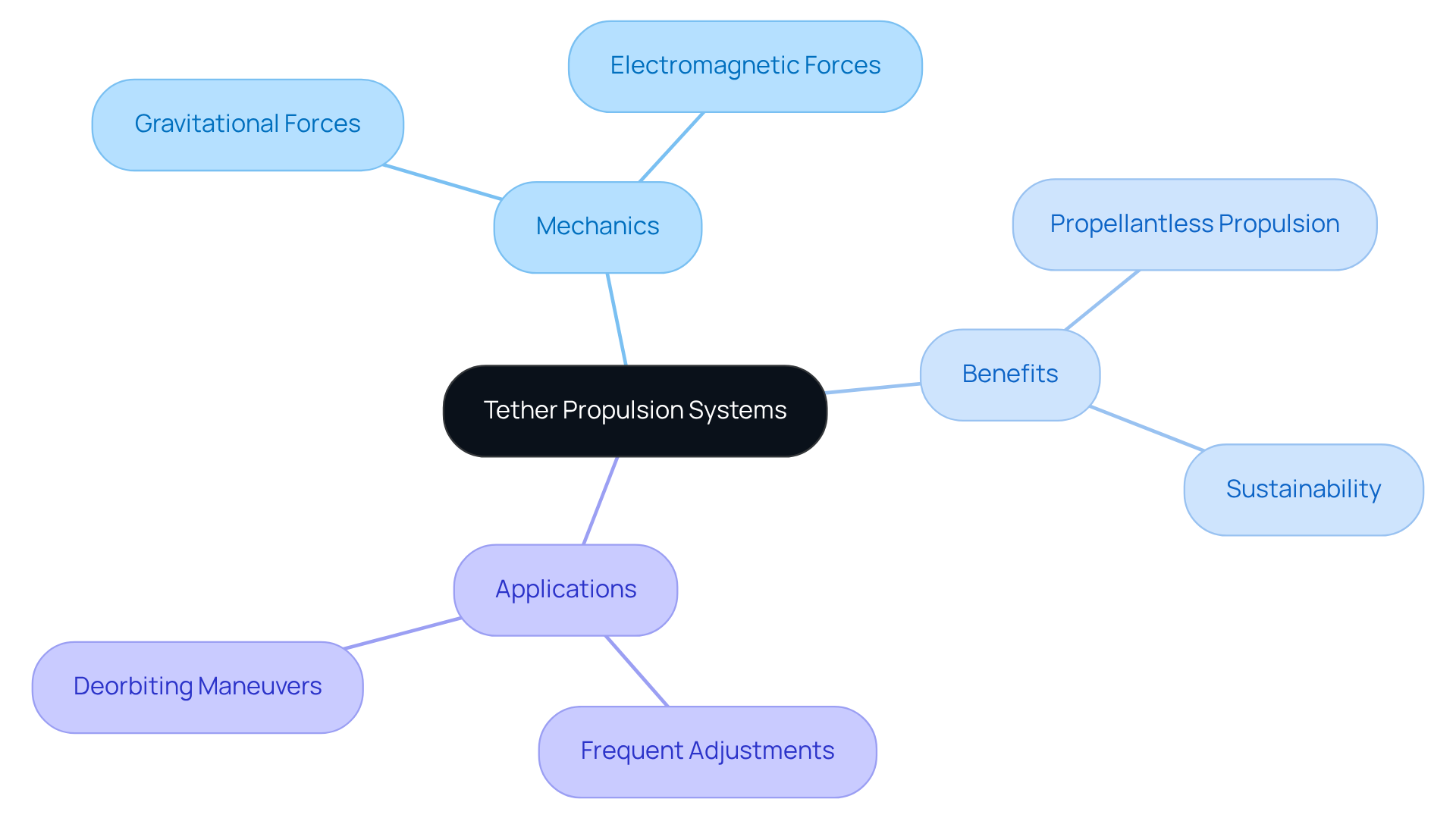 The central node represents the main technology, while the branches show how it connects to its mechanics, benefits, and applications. Each color-coded branch helps you see the different aspects of tether propulsion systems.
