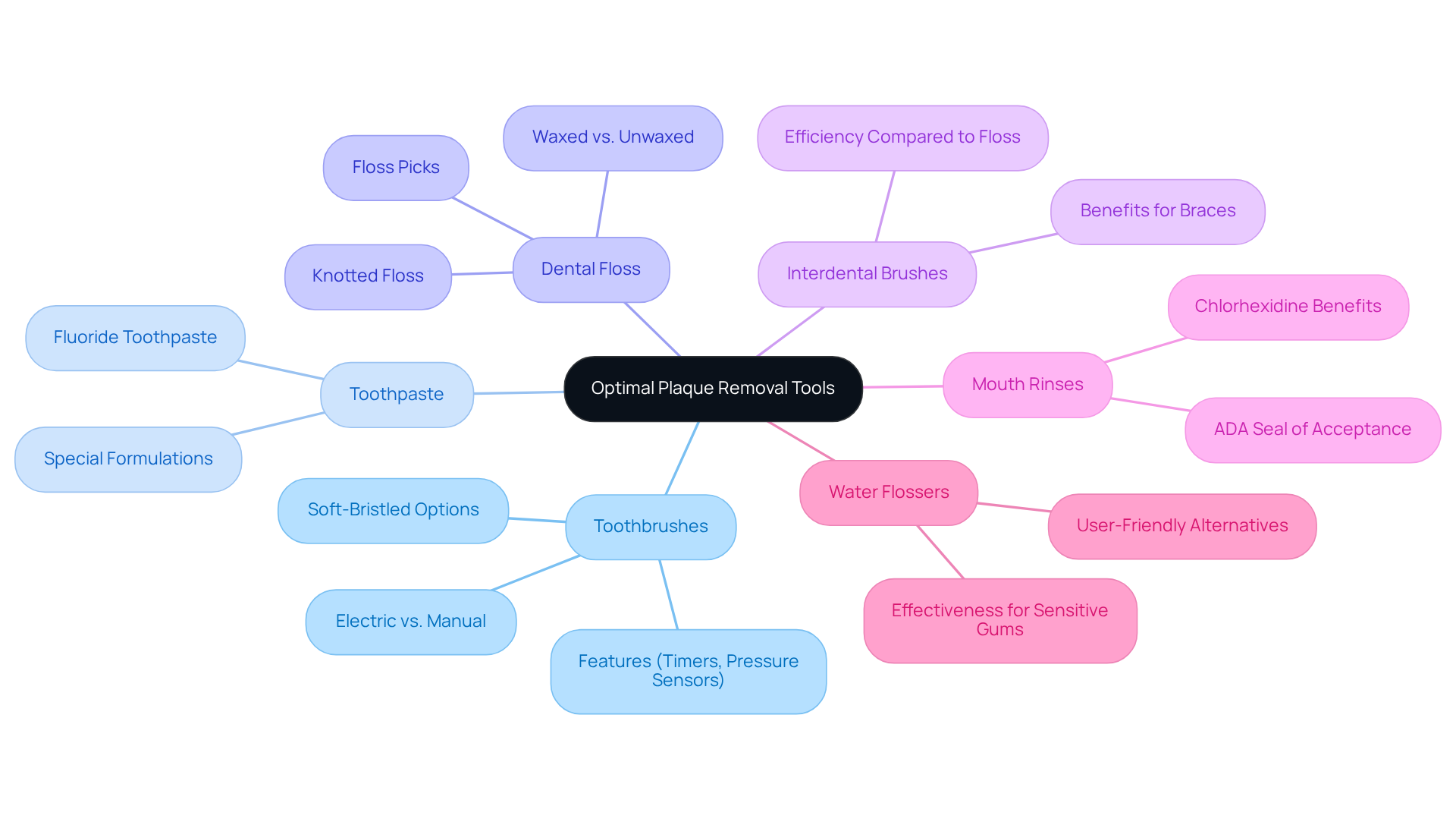 This mindmap shows various tools you can use for effective plaque removal. Start at the center with the main topic, then follow the branches to explore different categories of dental care products and their benefits. Each color represents a different type of tool, making it easy to see how they contribute to your oral health.