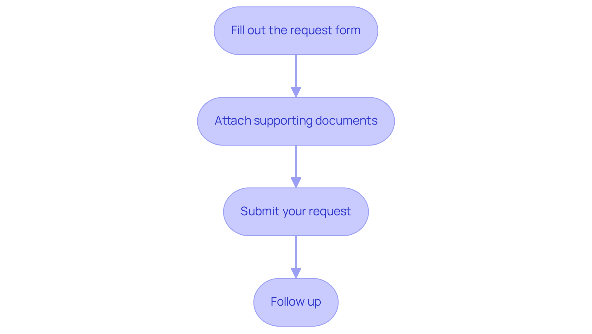 Each box represents a step in the claims process. Follow the arrows to see how to navigate from filling out the form to following up on your request.