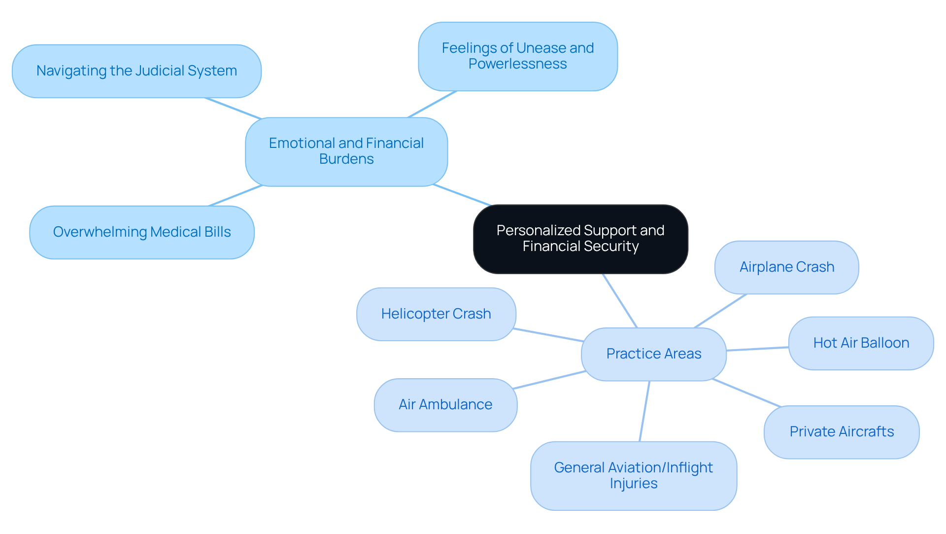 This mindmap illustrates how ResQ Legal provides personalized support and financial security for victims of aviation accidents. The central theme connects to the emotional and financial challenges faced by victims, as well as the specific areas of legal assistance available. Each branch represents a different aspect of support, helping you see the comprehensive nature of the services offered. This mindmap illustrates how ResQ Legal provides personalized support and financial security for victims of aviation accidents. The central theme connects to the emotional and financial challenges faced by victims, as well as the specific areas of legal assistance available. Each branch represents a different aspect of support, helping you see the comprehensive nature of the services offered.
