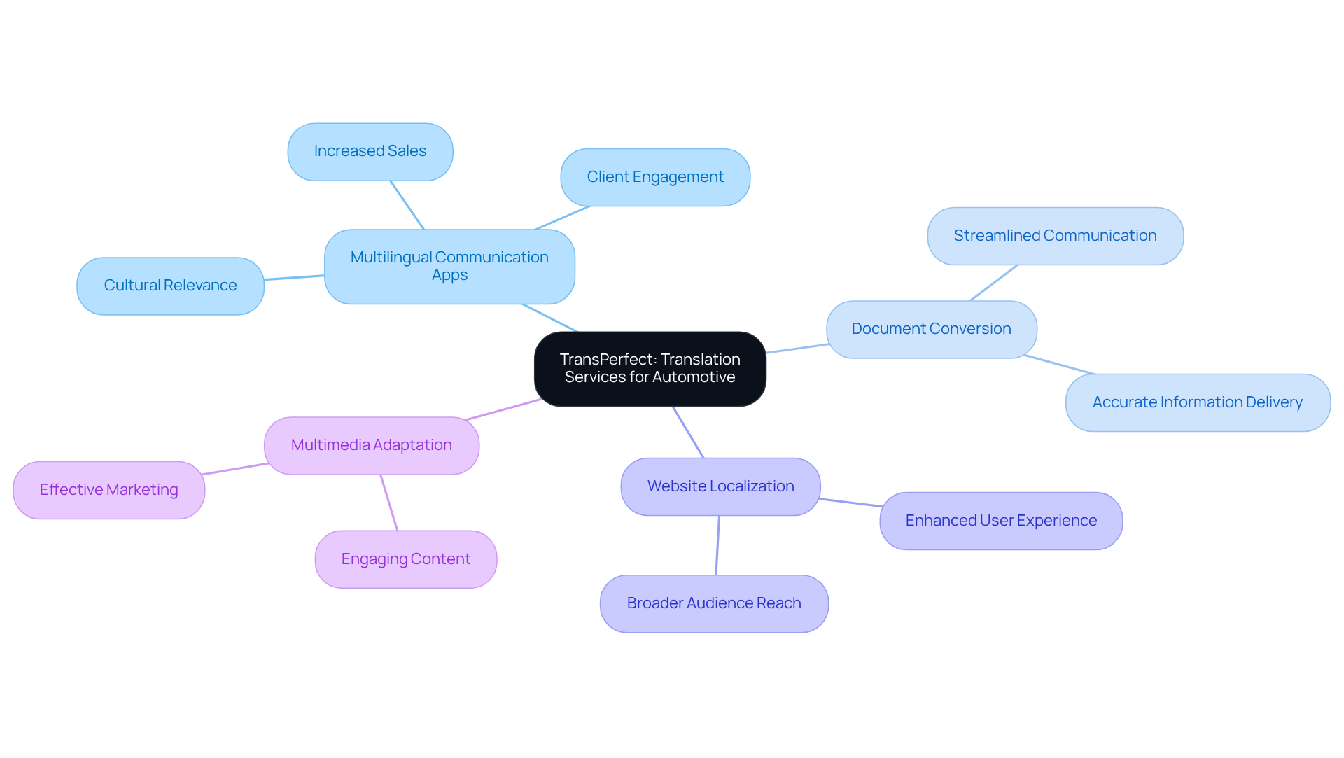 The central node represents TransPerfect's core services, while the branches illustrate specific offerings and their benefits. Follow the branches to see how each service enhances communication and client interactions in the automotive industry.
