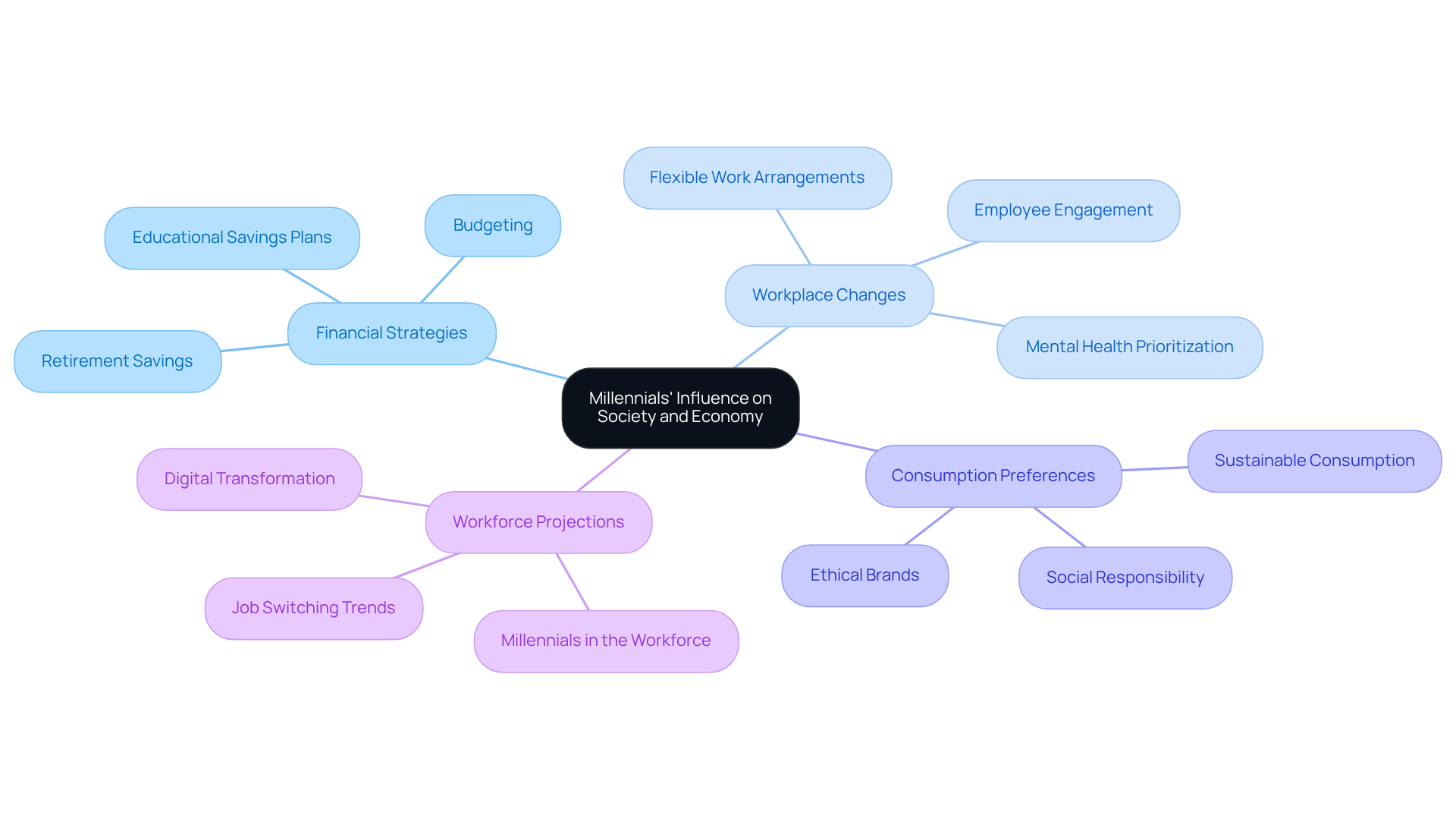 The center represents millennials' overall influence, while each branch shows different areas of impact. Sub-branches provide specific examples or insights, illustrating how millennials shape their world.