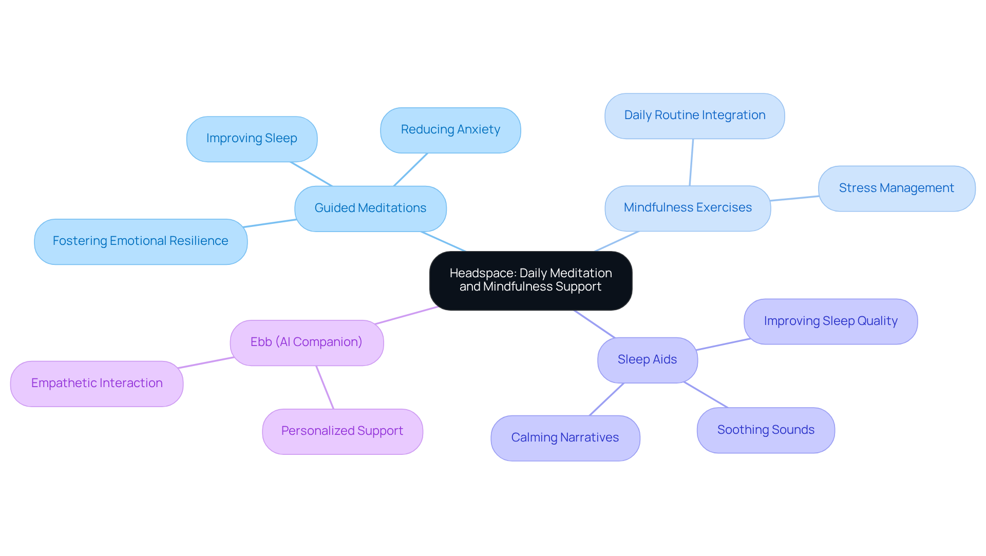 The central node represents Headspace, while the branches show its key features. Each sub-branch highlights specific benefits, helping you understand how Headspace supports emotional wellness.