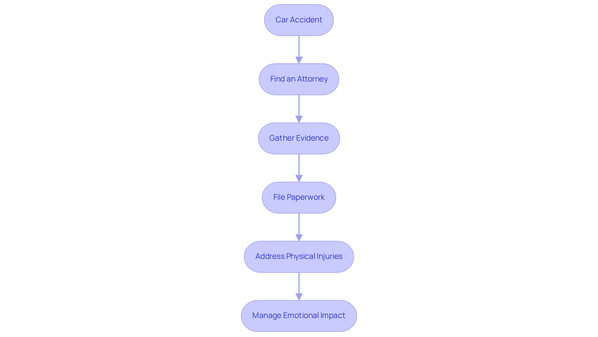 This flowchart guides you through the steps to take after a car accident. Start at the top with the accident, then follow the arrows to see how to find legal help, gather necessary information, and address both physical and emotional injuries.