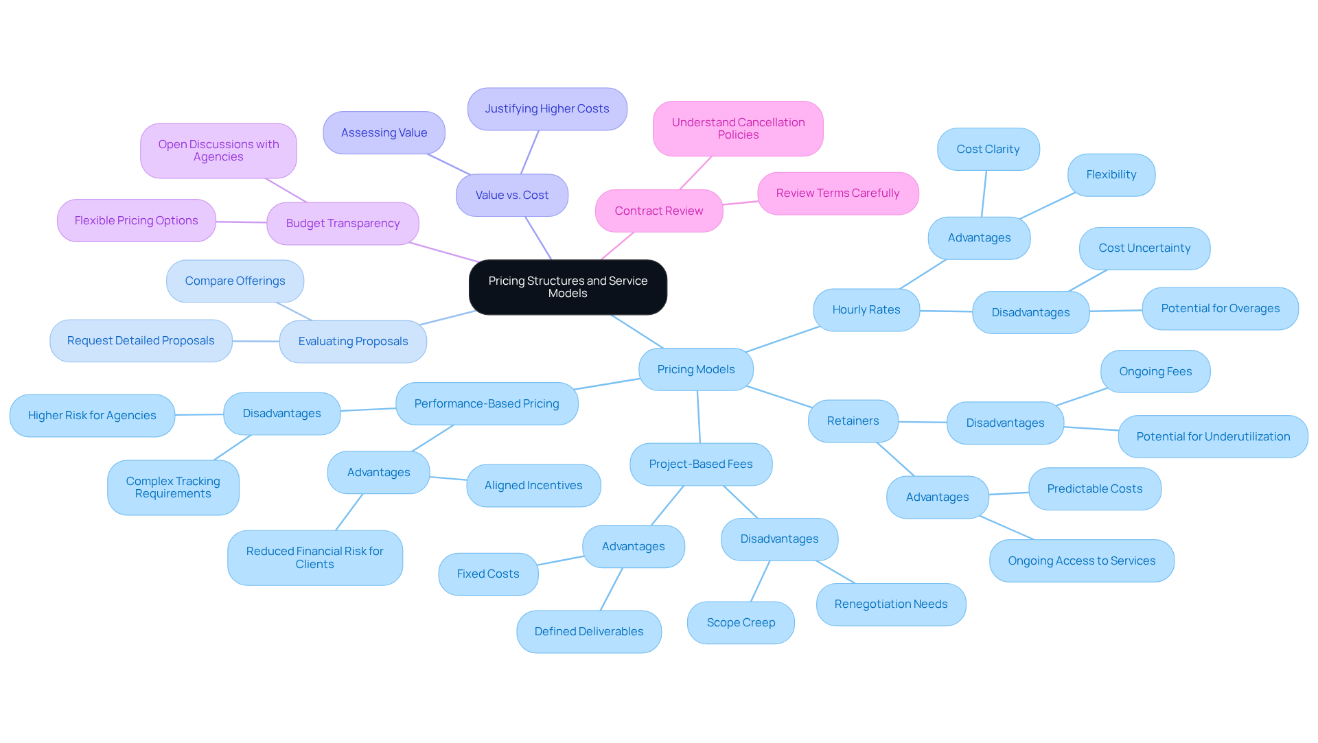 The center represents the main topic, while the branches show different aspects of pricing models and decision-making. Each branch helps you see how these elements relate to making informed choices for your startup.