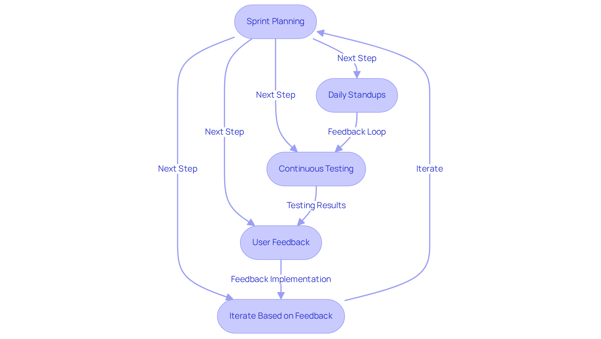 This flowchart outlines the steps in an iterative software development process. Start with planning, then move through daily meetings, testing, gathering user feedback, and making improvements. Each step is connected, showing how they build on one another to create a better software product. This flowchart outlines the steps in an iterative software development process. Start with planning, then move through daily meetings, testing, gathering user feedback, and making improvements. Each step is connected, showing how they build on one another to create a better software product.