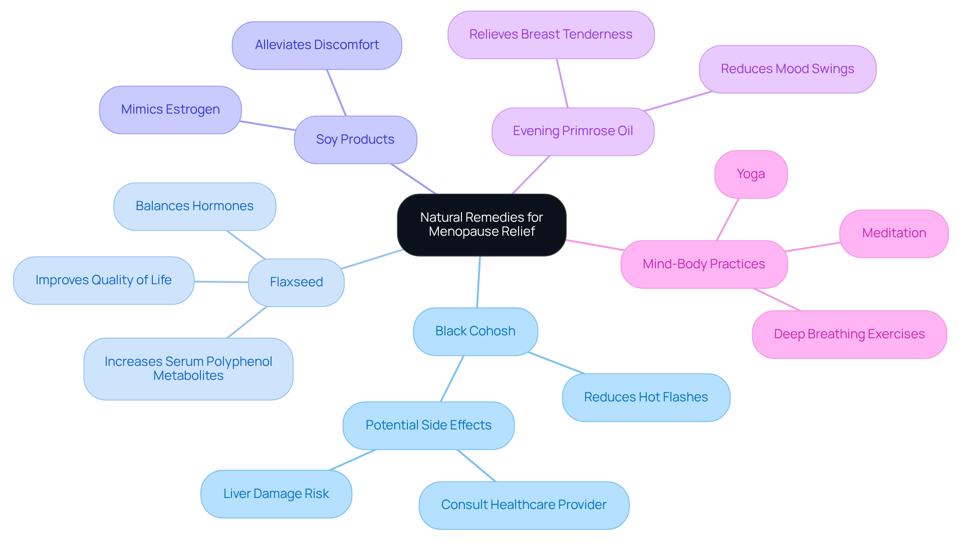 The center represents the main topic of menopause relief. Each branch shows a different natural remedy, and the sub-branches explain how they can help. Follow the branches to explore each option and its benefits!