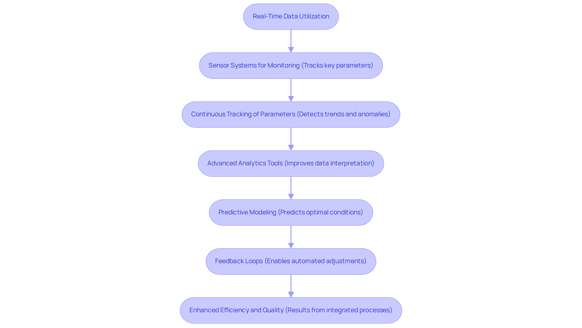 This flowchart illustrates how real-time data is used in bioprocesses. Start with the initial data utilization, then follow the arrows to see how sensor systems monitor parameters, analytics tools interpret data, and feedback loops enable automated adjustments. Each step builds on the previous one to enhance efficiency and product quality. This flowchart illustrates how real-time data is used in bioprocesses. Start with the initial data utilization, then follow the arrows to see how sensor systems monitor parameters, analytics tools interpret data, and feedback loops enable automated adjustments. Each step builds on the previous one to enhance efficiency and product quality.