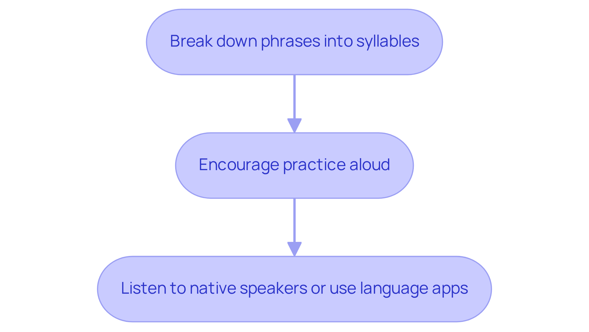 Each box represents a key tip on improving your pronunciation. Follow the arrows to see how these tips connect and build on each other for effective learning.