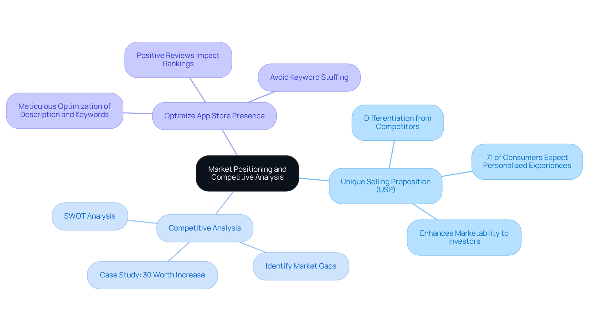 This mindmap starts with the main idea of market positioning at the center. Each branch represents a key strategy, and the sub-branches provide important details and tips related to that strategy. Follow the branches to explore how to enhance your app's market presence and valuation. This mindmap starts with the main idea of market positioning at the center. Each branch represents a key strategy, and the sub-branches provide important details and tips related to that strategy. Follow the branches to explore how to enhance your app's market presence and valuation.