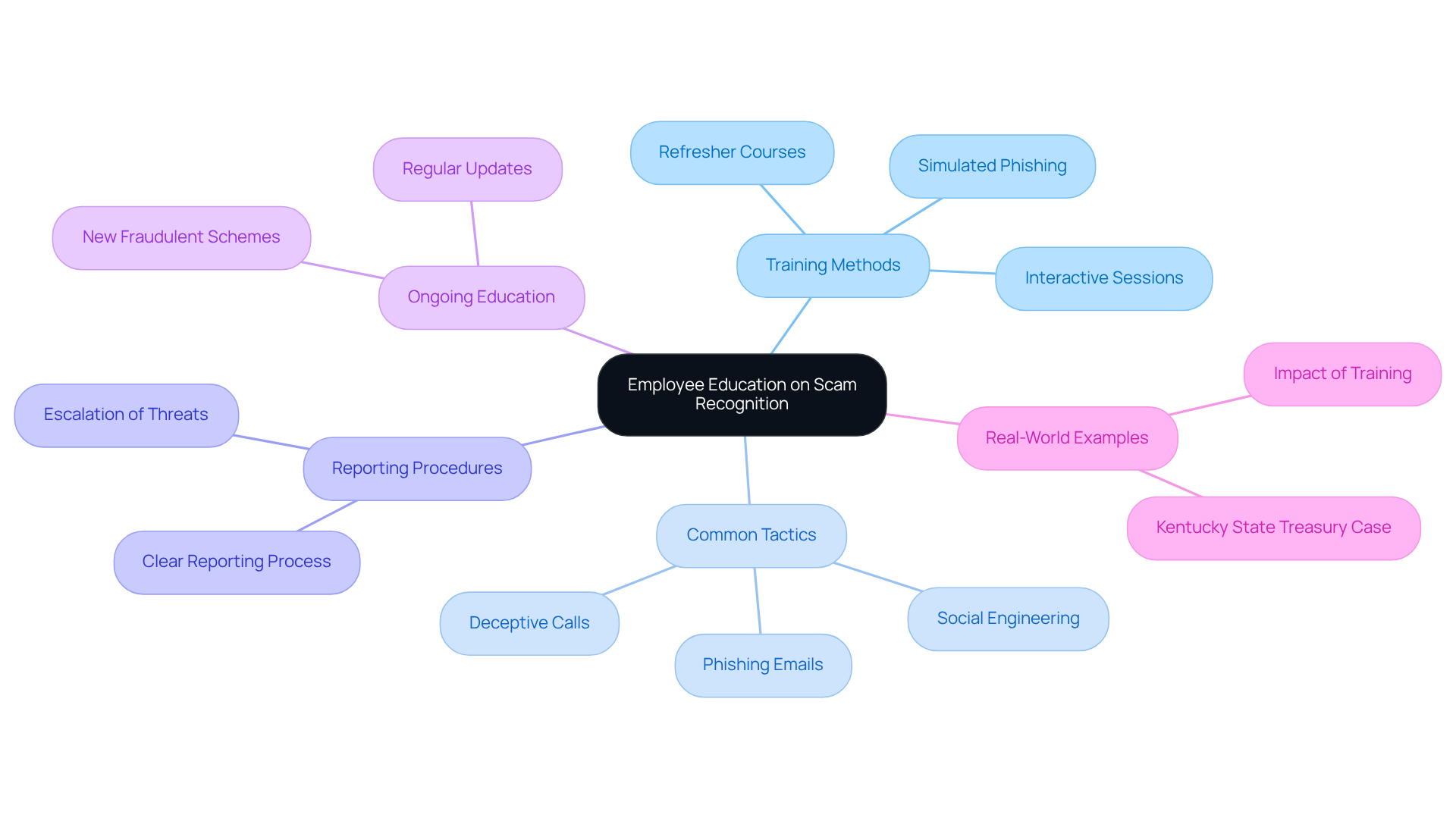 The central node represents the main focus on employee education, with branches showing different aspects like training methods and common scams. Each branch helps visualize how these elements contribute to overall security awareness.