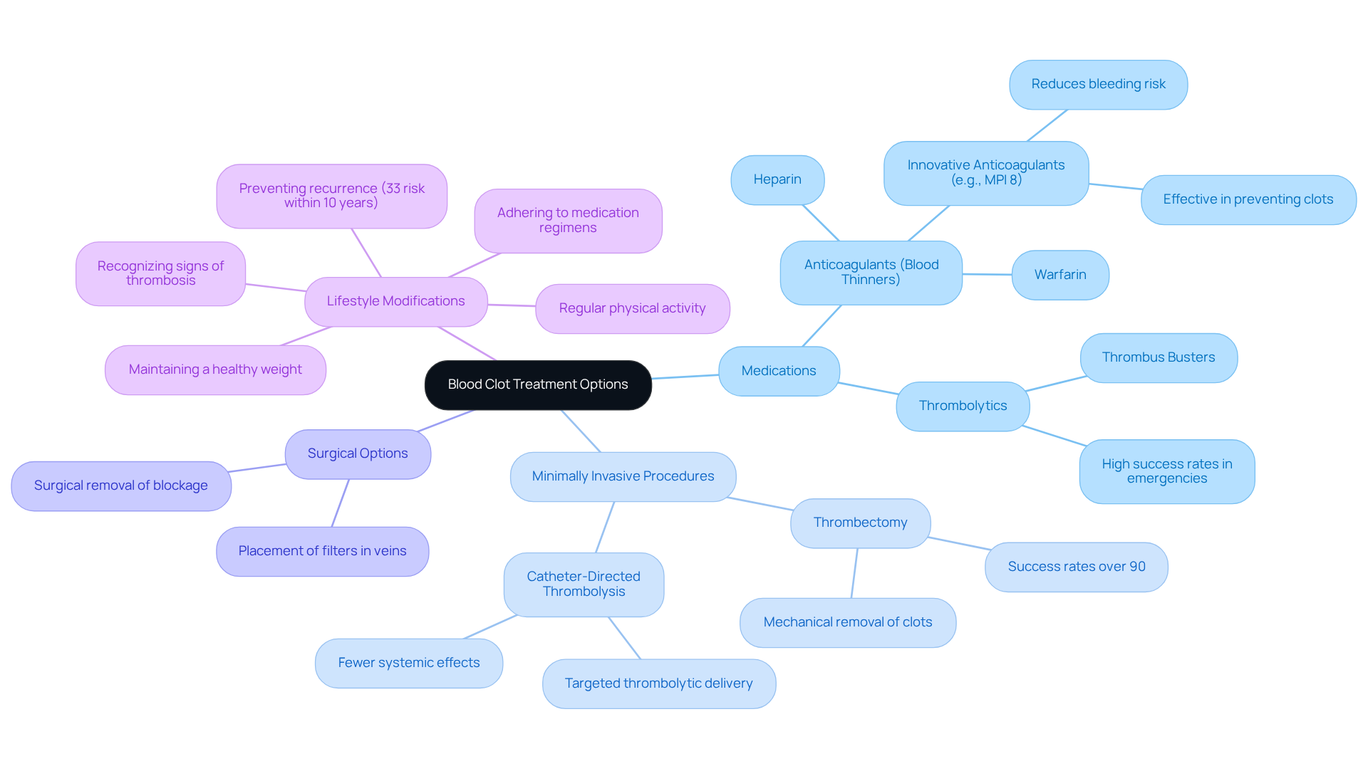 Start at the center with the main treatment theme, then explore each branch to see specific treatments and their benefits. Each category helps organize the information, making it easier to grasp the various options available.