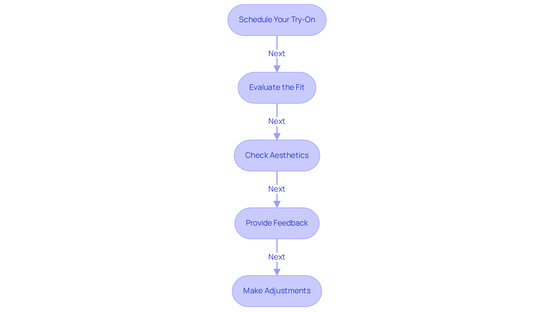 Each box represents a key step in the try-on process. Follow the arrows from scheduling the appointment to making adjustments, ensuring you actively participate for the best fit and comfort.