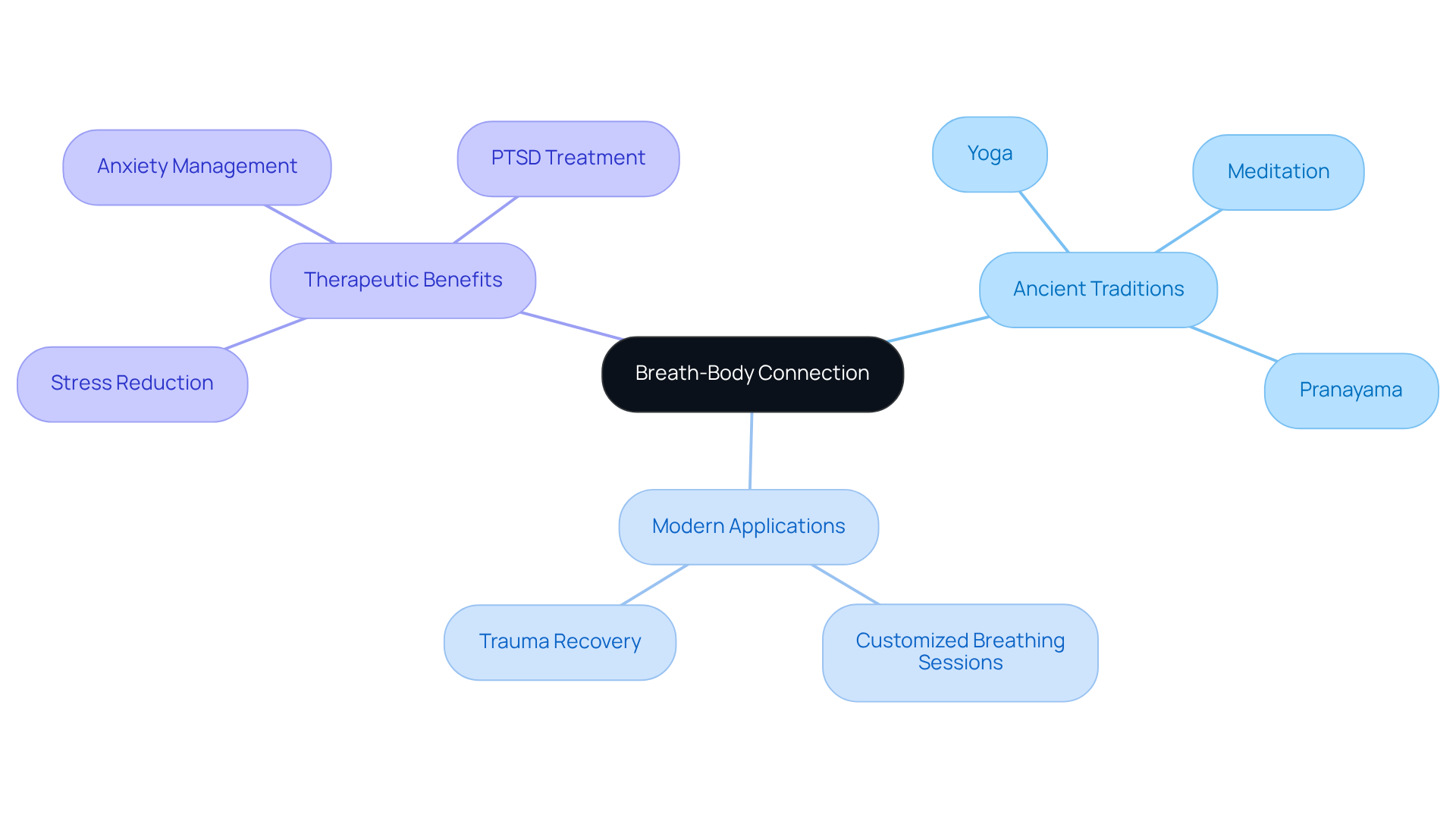 This mindmap illustrates the interconnectedness of ancient practices and modern therapeutic applications of the breath-body connection. Each branch represents a key area of focus, showing how they relate to the overall theme of emotional regulation and healing.