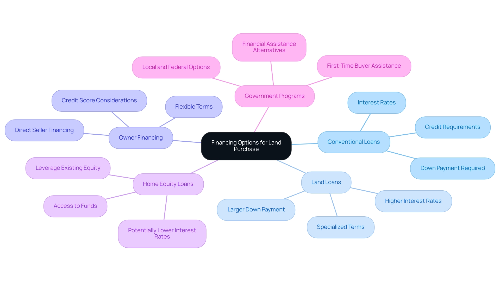 The central node represents the overall topic, with branches displaying different financing options and their characteristics.