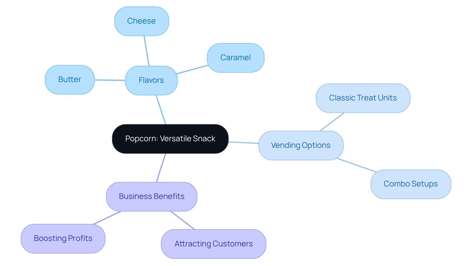 The center of the mindmap focuses on popcorn, with branches exploring flavors, vending options, and how it can help businesses attract customers and increase profits.