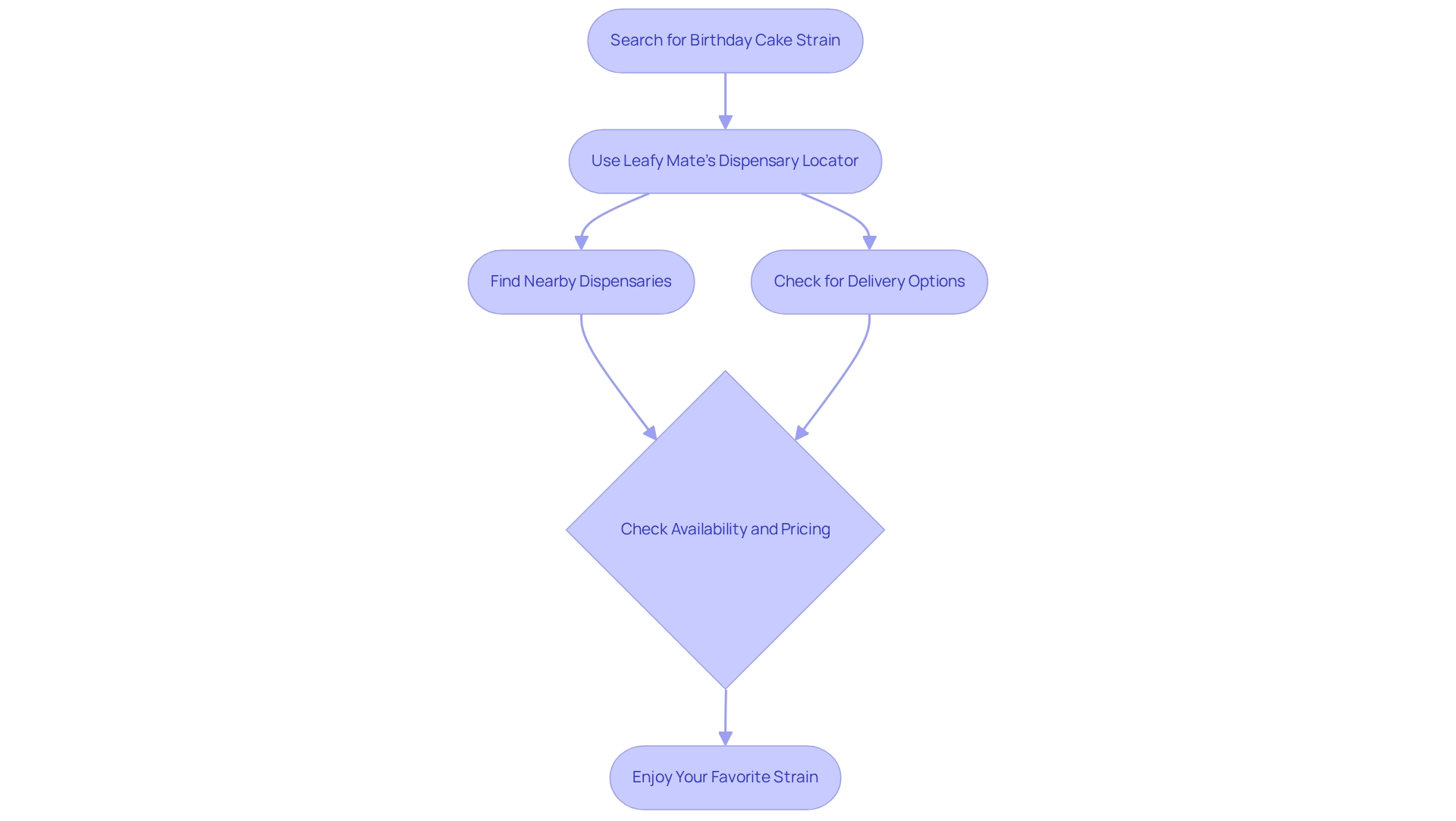 This flowchart shows how to use Leafy Mate's locator tool to find the birthday cake strain. Follow the arrows to see each step, from searching to enjoying the product.