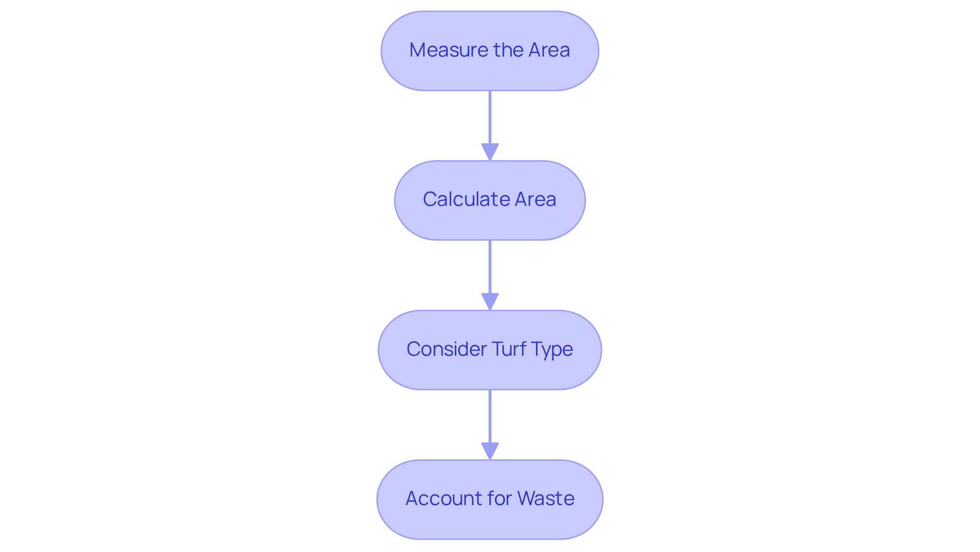 Each box represents a step in the process. Follow the arrows to see how to measure your yard and select the right type of turf for your needs.