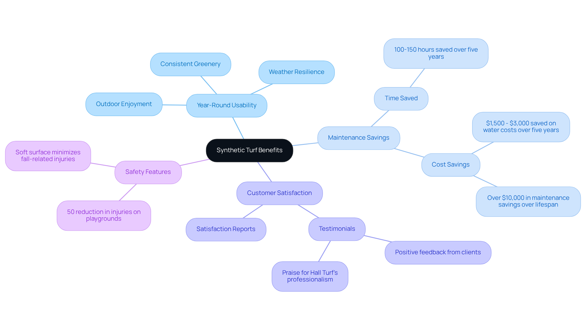 This mindmap illustrates the various advantages of synthetic turf. Start at the center with the main topic, then explore each branch to see specific benefits like usability, savings, and customer feedback. Each color-coded branch helps you quickly identify different aspects of synthetic turf's appeal.