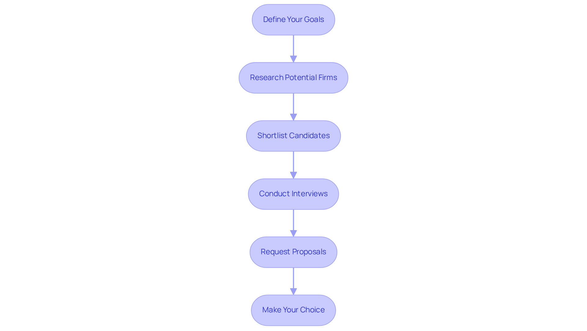 Each box represents a step in the process of selecting an agency. Follow the arrows to see how each step leads to the next, guiding you through the decision-making journey.