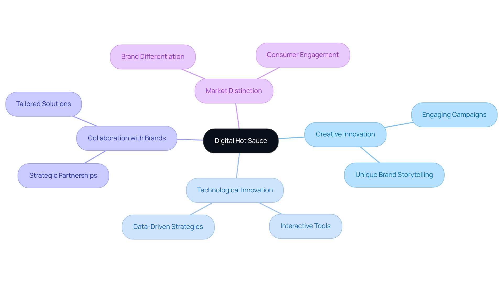 The central node represents Digital Hot Sauce, and the branches show how it innovates in advertising. Each theme and sub-theme highlights different aspects of their approach and benefits, making it easier to understand their strategy.