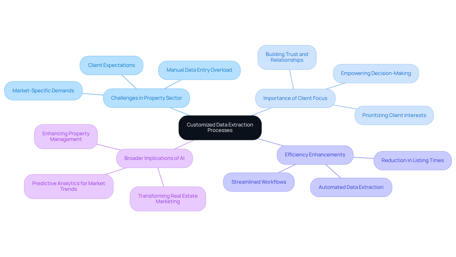 This mindmap illustrates how customized data extraction processes are connected to various themes in the property sector — explore the branches to see the challenges, benefits, and broader implications of these solutions. This mindmap illustrates how customized data extraction processes are connected to various themes in the property sector — explore the branches to see the challenges, benefits, and broader implications of these solutions.