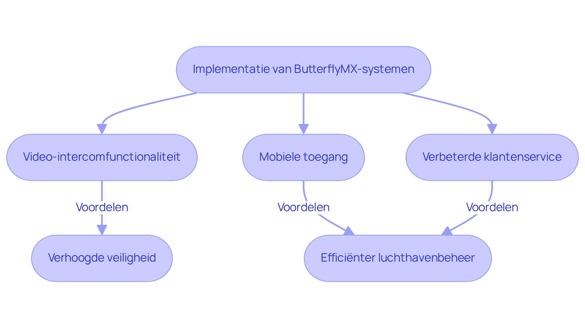 Deze flowchart laat zien hoe de implementatie van ButterflyMX-systemen leidt tot verschillende voordelen voor luchthavens. Volg de pijlen om te begrijpen hoe elke stap bijdraagt aan een betere toegang en klantenservice.