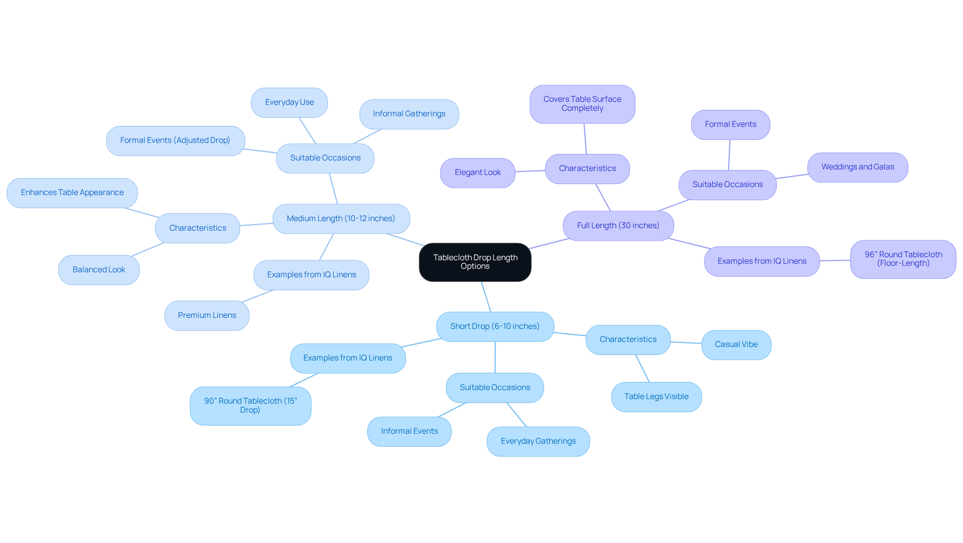 The central node represents the overall topic, while each branch shows a different drop length option. The sub-branches provide details on how each length affects the atmosphere of an event, helping you choose the right one for your occasion.