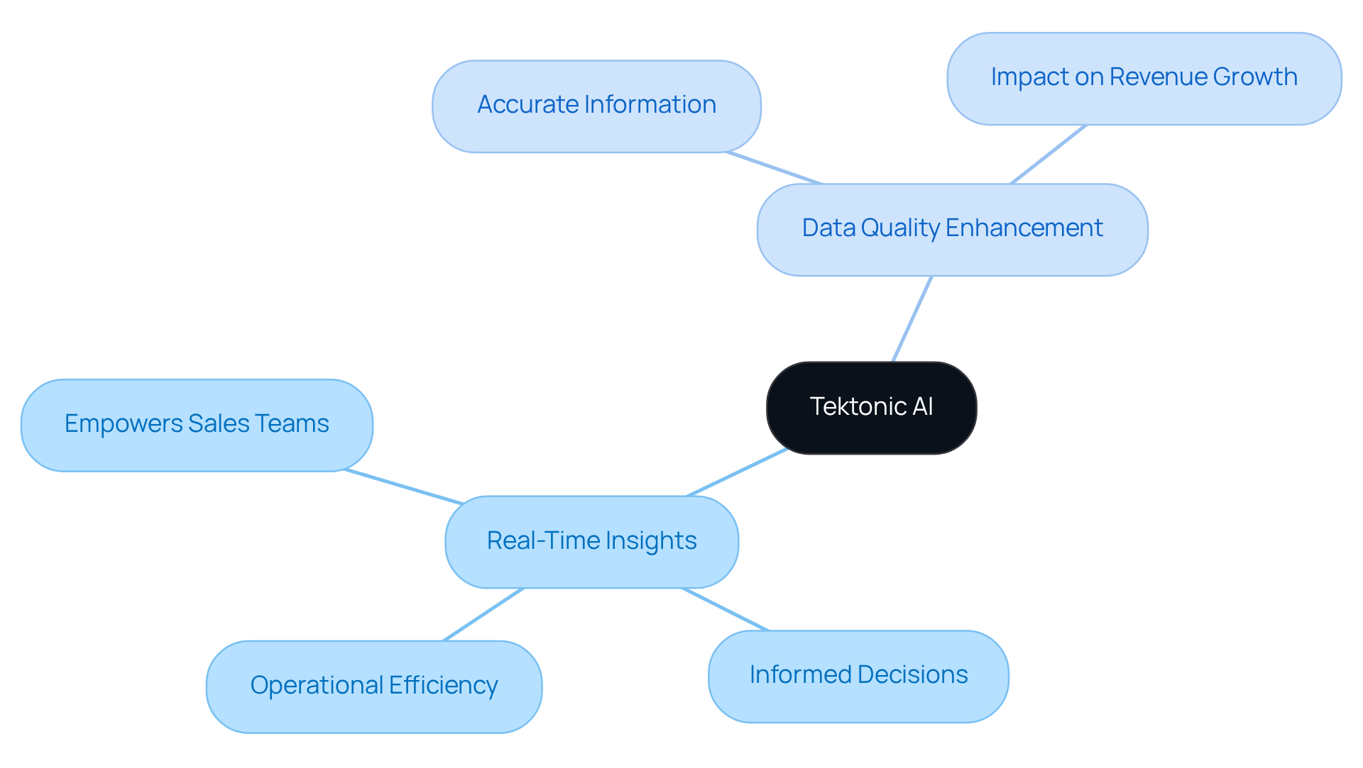 The central node represents Tektonic AI, with branches showing its key features and examples. Each branch highlights how the platform supports sales teams and improves data quality.