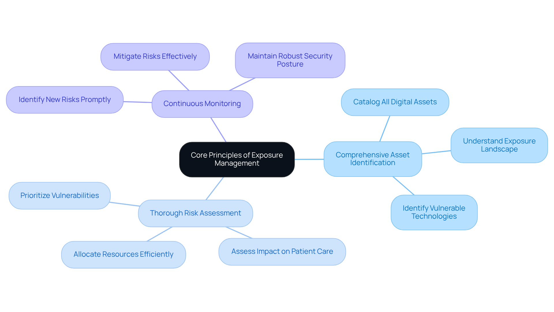 The center represents the main focus of exposure management, while the branches illustrate the three key principles. Each principle can have further details that explain how they contribute to effective exposure management.